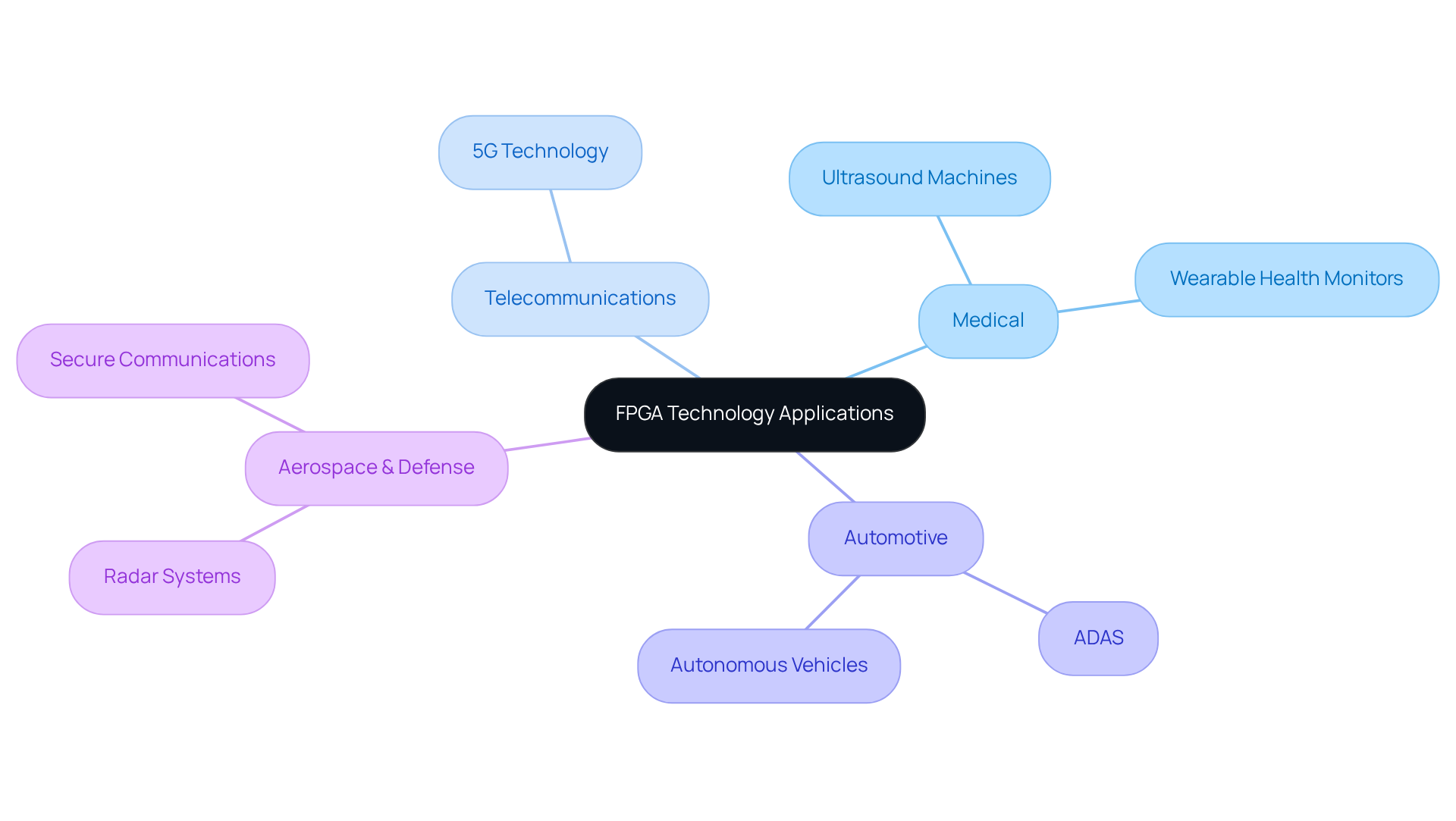 The central node represents FPGA technology, while the branches show how it is applied in different industries. Each sub-branch details specific uses, helping you understand the diverse roles FPGA plays in modern technology.