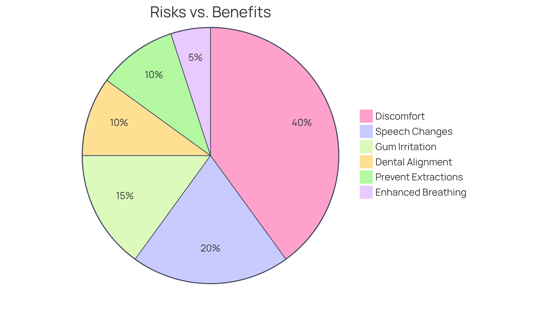 The red slice shows the concerns parents might have about palatal expanders, while the green slice highlights the positive outcomes. The bigger the slice, the more significant that aspect is in the overall assessment.