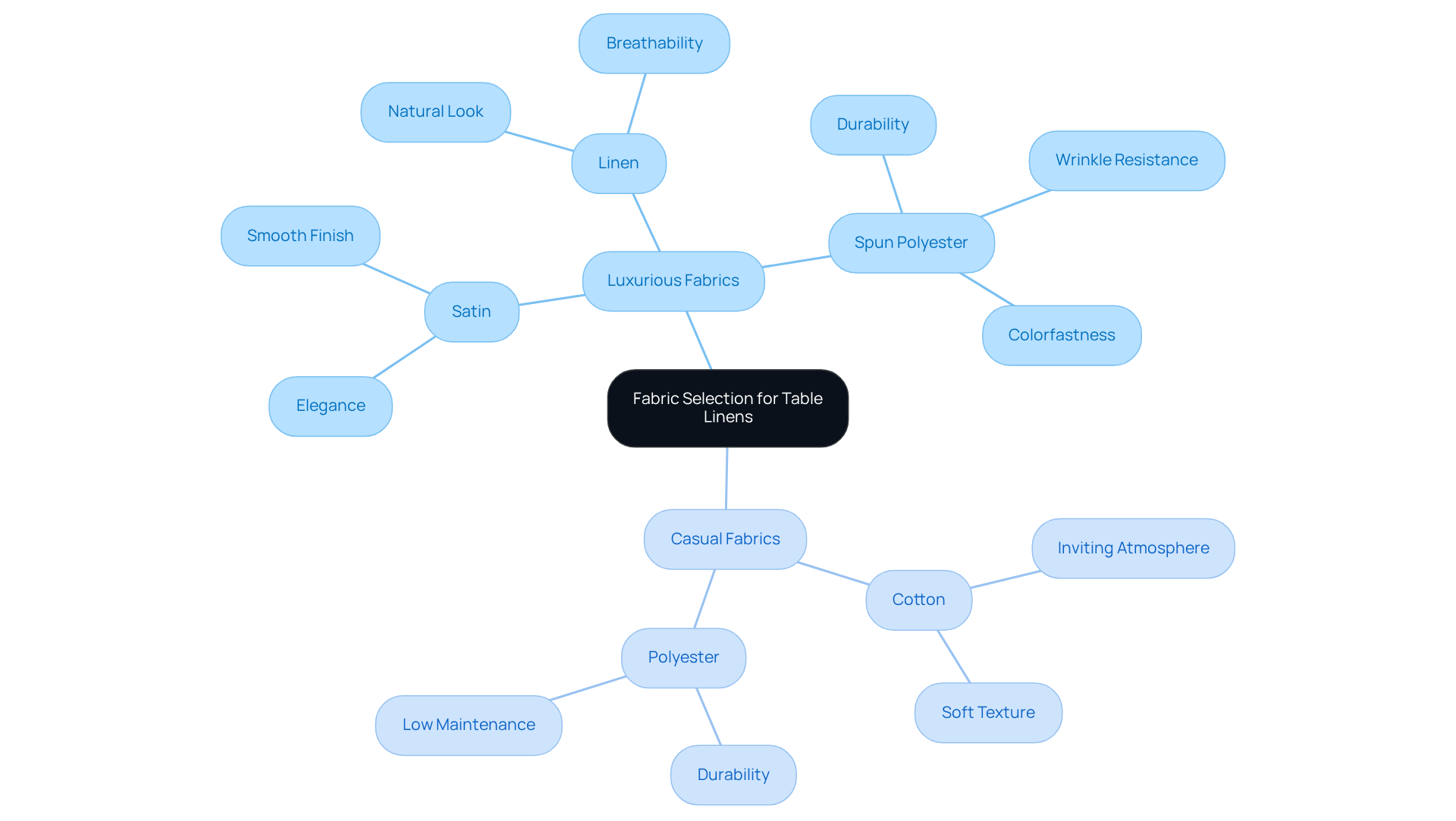 The central node represents the overall topic, while the branches show different fabric categories and their specific attributes. This helps you understand how each fabric contributes to the atmosphere and functionality of table settings.