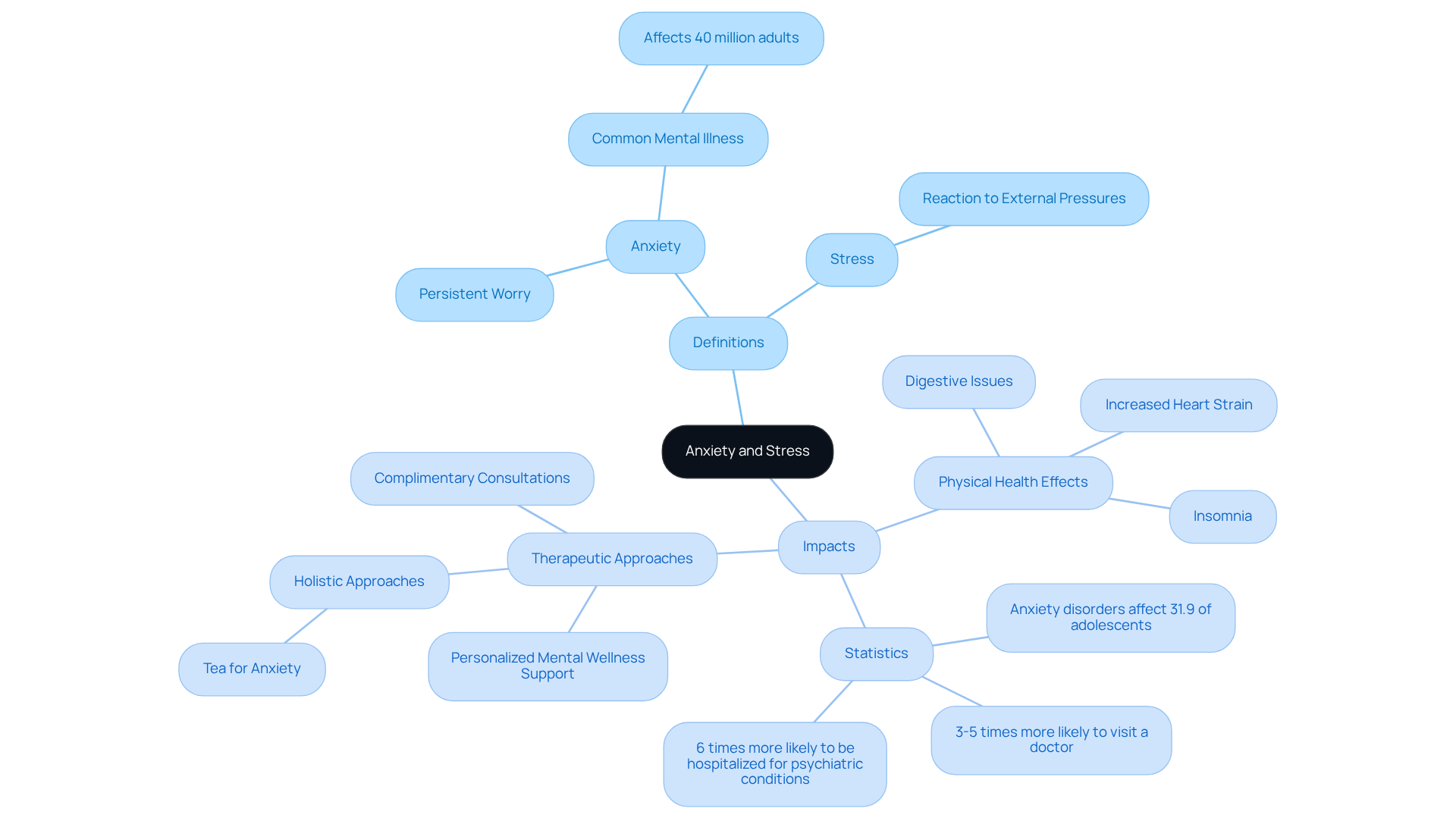 The central node represents the main topic, while branches show definitions, impacts, and approaches to managing anxiety and stress. Each color-coded branch helps you see how these elements connect and relate to one another.