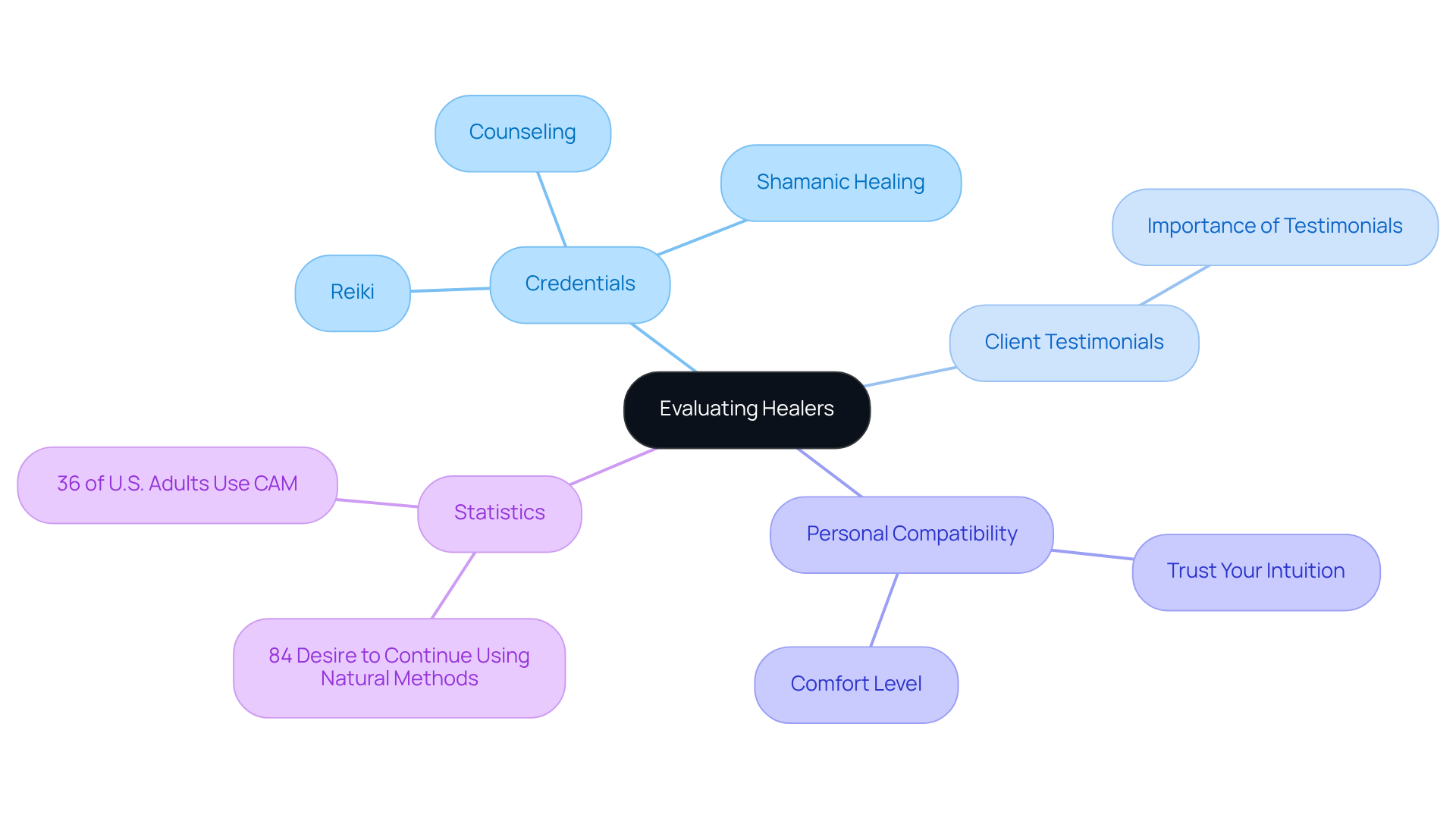 This mindmap helps you visualize the important factors to consider when choosing a healer. Each branch represents a key area: credentials, testimonials, personal comfort, and relevant statistics. Follow the branches to explore how each factor contributes to your decision-making process. This mindmap helps you visualize the important factors to consider when choosing a healer. Each branch represents a key area: credentials, testimonials, personal comfort, and relevant statistics. Follow the branches to explore how each factor contributes to your decision-making process.