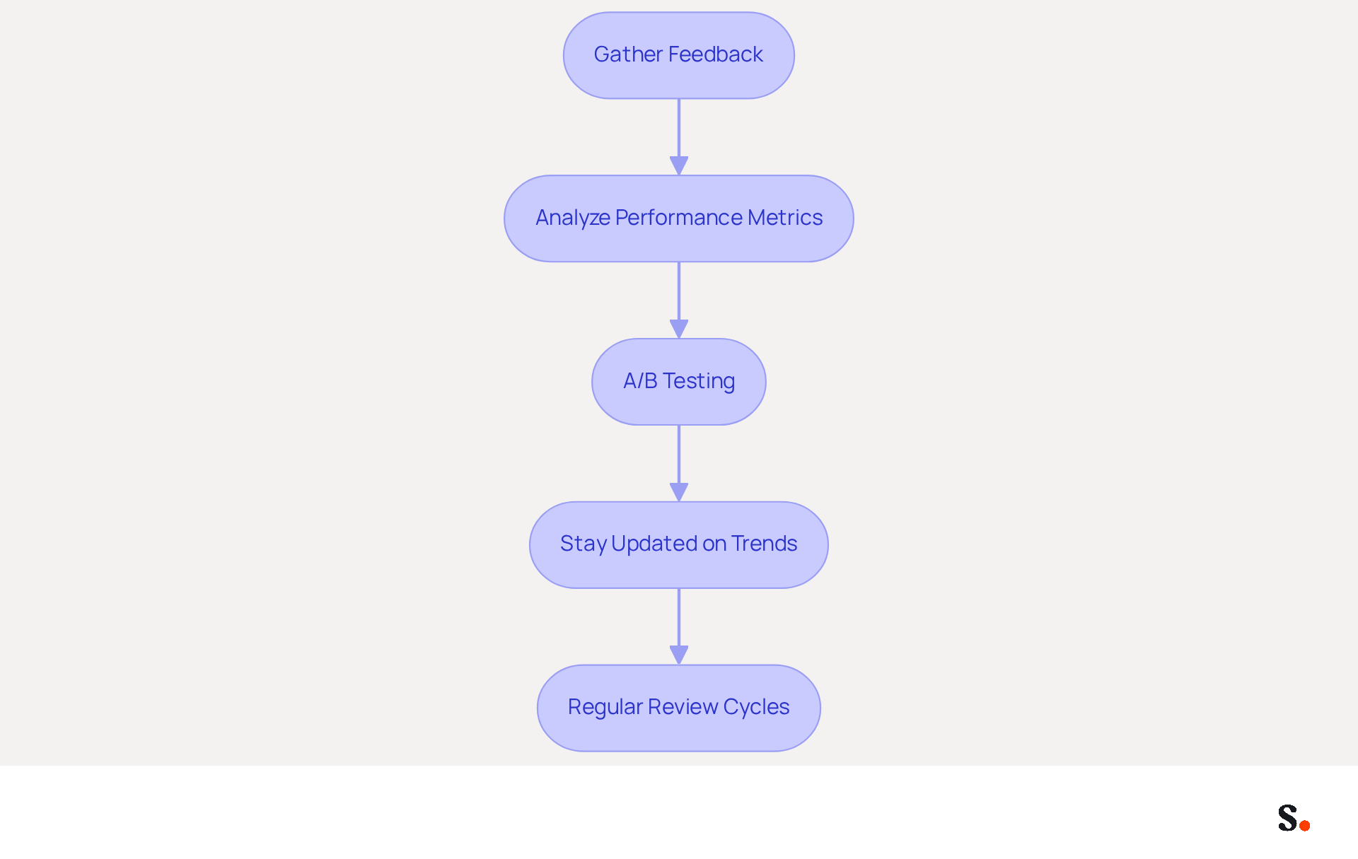This flowchart shows the steps to improve your auto-reply templates. Start at the top with 'Gather Feedback' and follow the arrows down to see how each step builds on the previous one, leading to better customer interactions. This flowchart shows the steps to improve your auto-reply templates. Start at the top with 'Gather Feedback' and follow the arrows down to see how each step builds on the previous one, leading to better customer interactions.