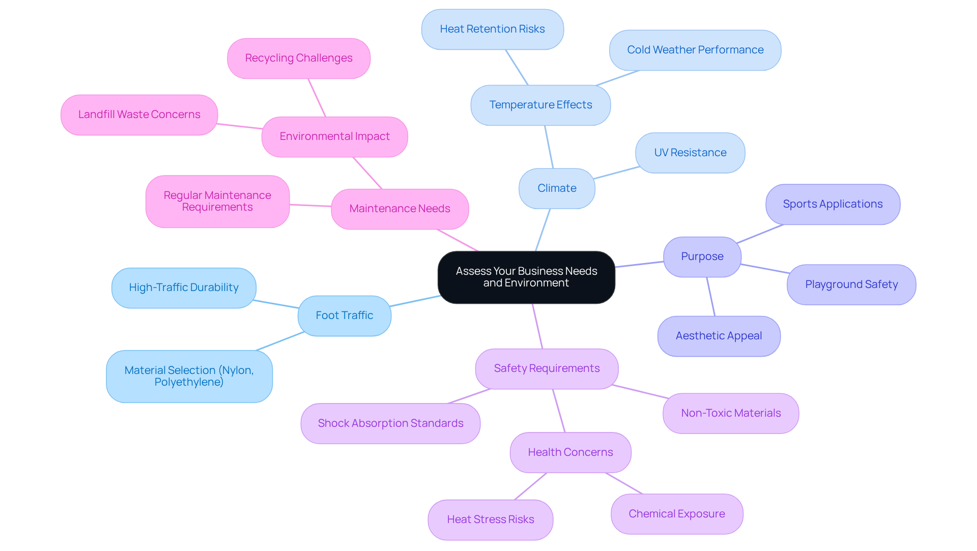 The central node represents the overall assessment of business needs, while each branch highlights a critical factor to consider. Explore each branch to understand the specific considerations that influence your choice of artificial grass.