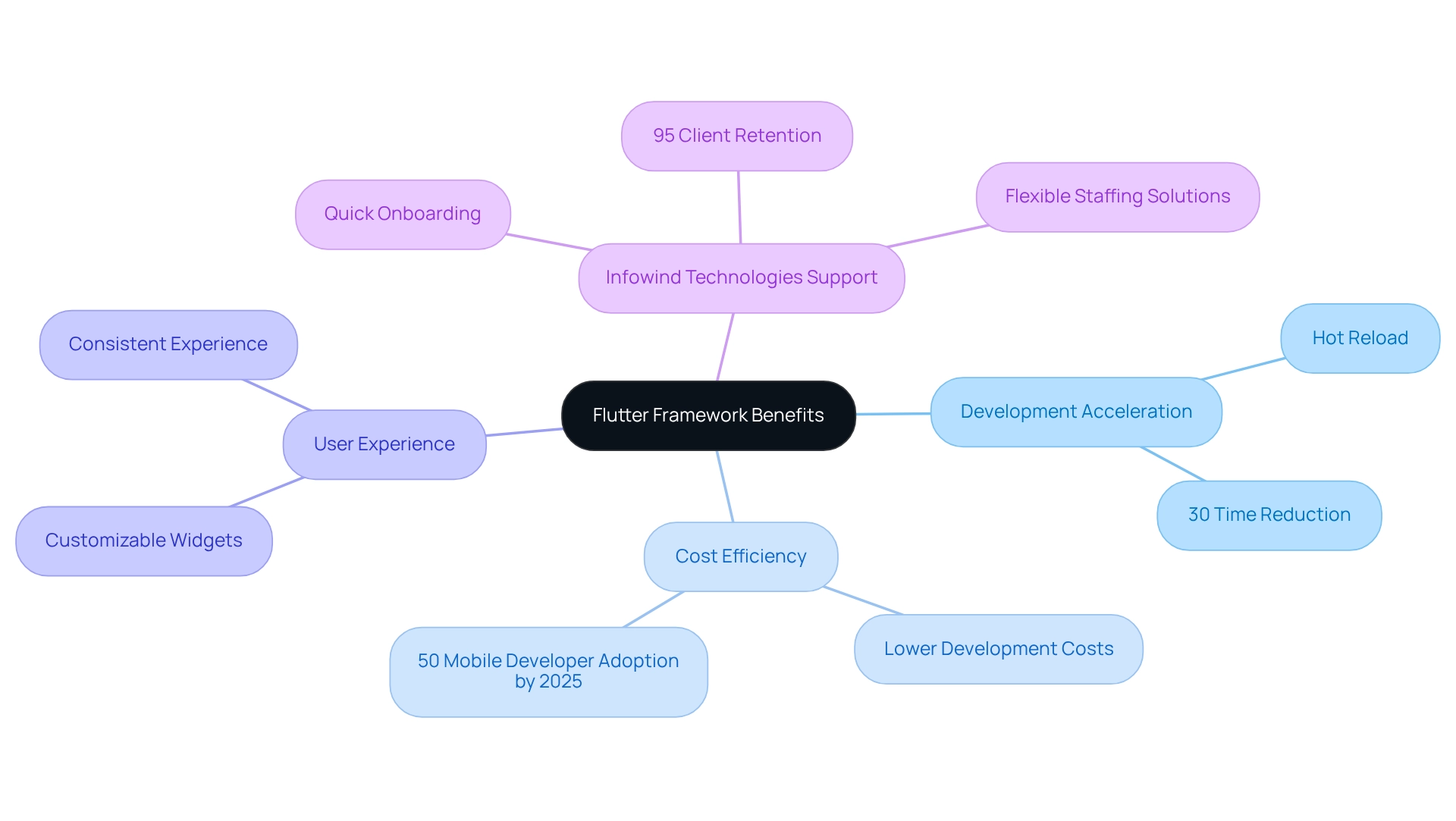 This mindmap illustrates how Flutter enhances e-commerce development. The central node represents Flutter's overall impact, with branches detailing specific benefits and statistics. Each color-coded branch helps you navigate through the advantages and the support offered by Infowind Technologies.