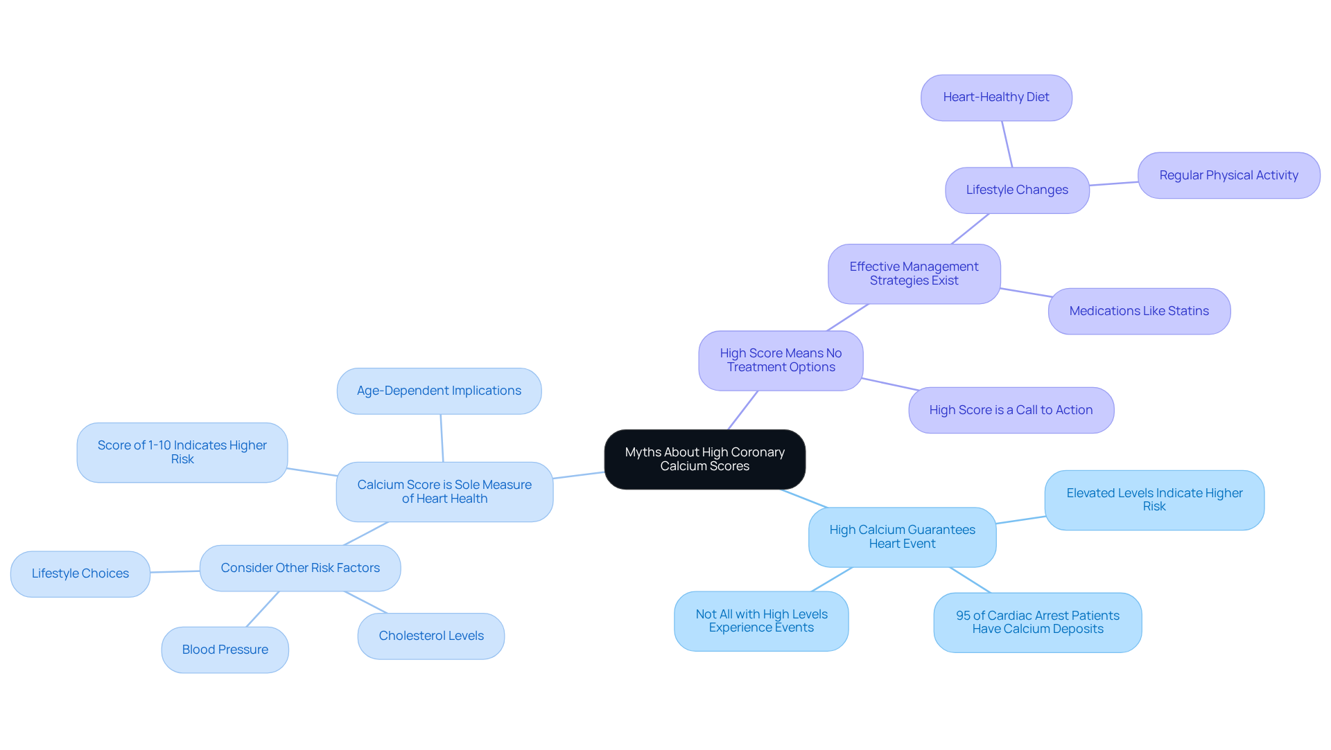 The central node represents the main topic, while the branches show common myths and the facts that debunk them. Each branch helps clarify misunderstandings and highlights important aspects of heart health management.