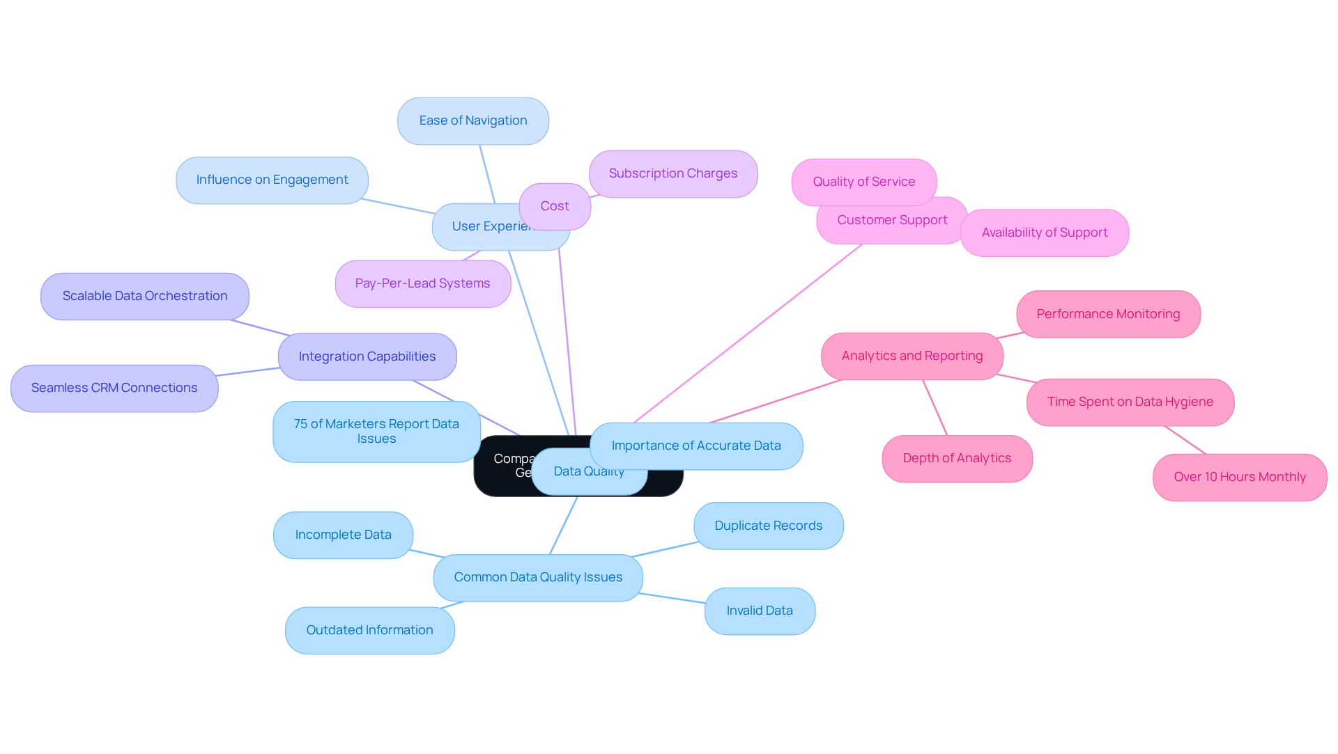 This mindmap starts with the central theme of evaluating lead generation websites. Each branch represents a key criterion to consider, and further branches provide additional insights or points related to that criterion.