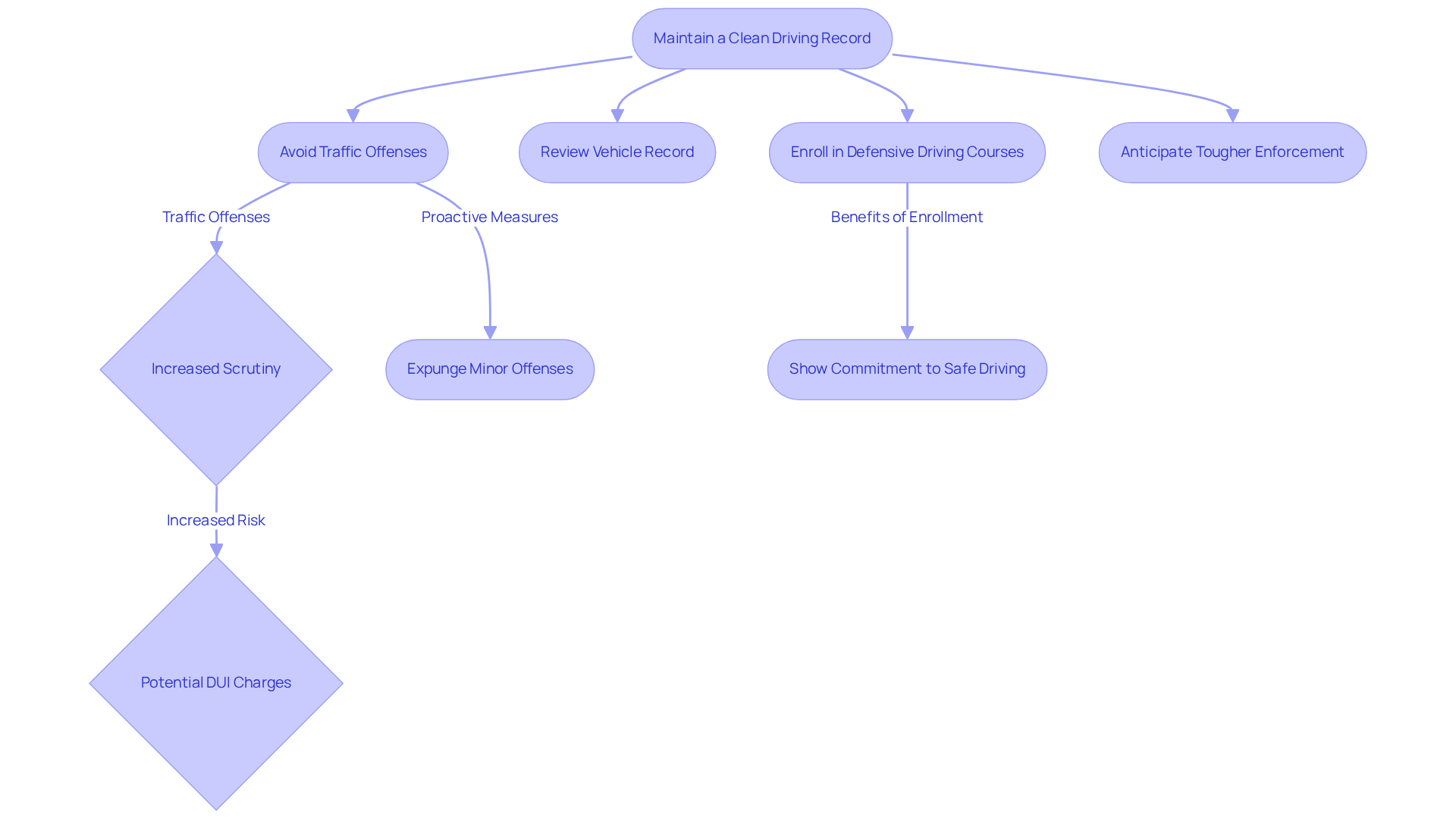 This flowchart outlines the steps you can take to keep your driving record clean. Follow the arrows to see how avoiding traffic offenses and taking proactive measures can help you stay safe and avoid legal issues.