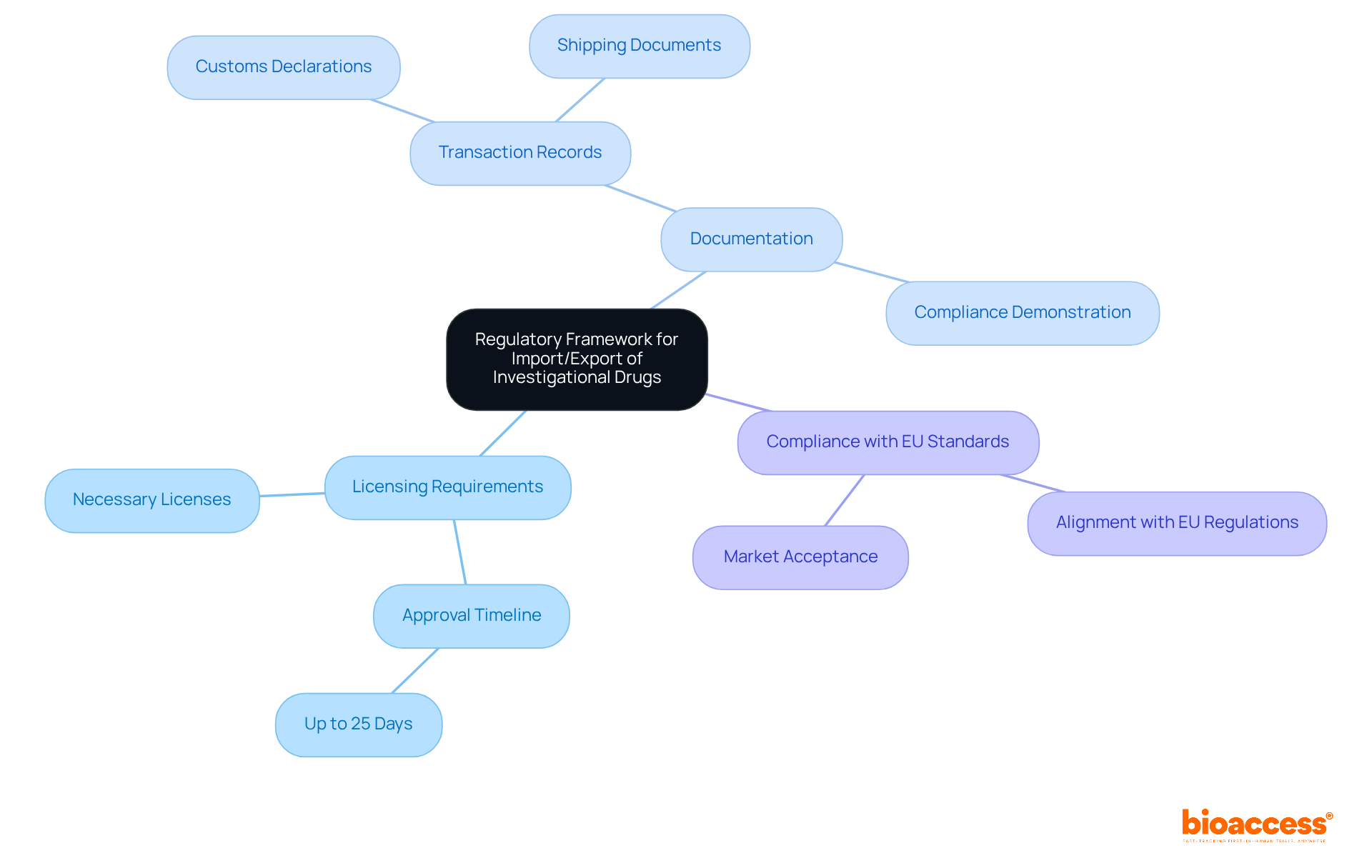 Start at the center with the main regulatory framework, then follow the branches to explore each key aspect and its details. Each color represents a different area of focus, helping you navigate through the information easily.