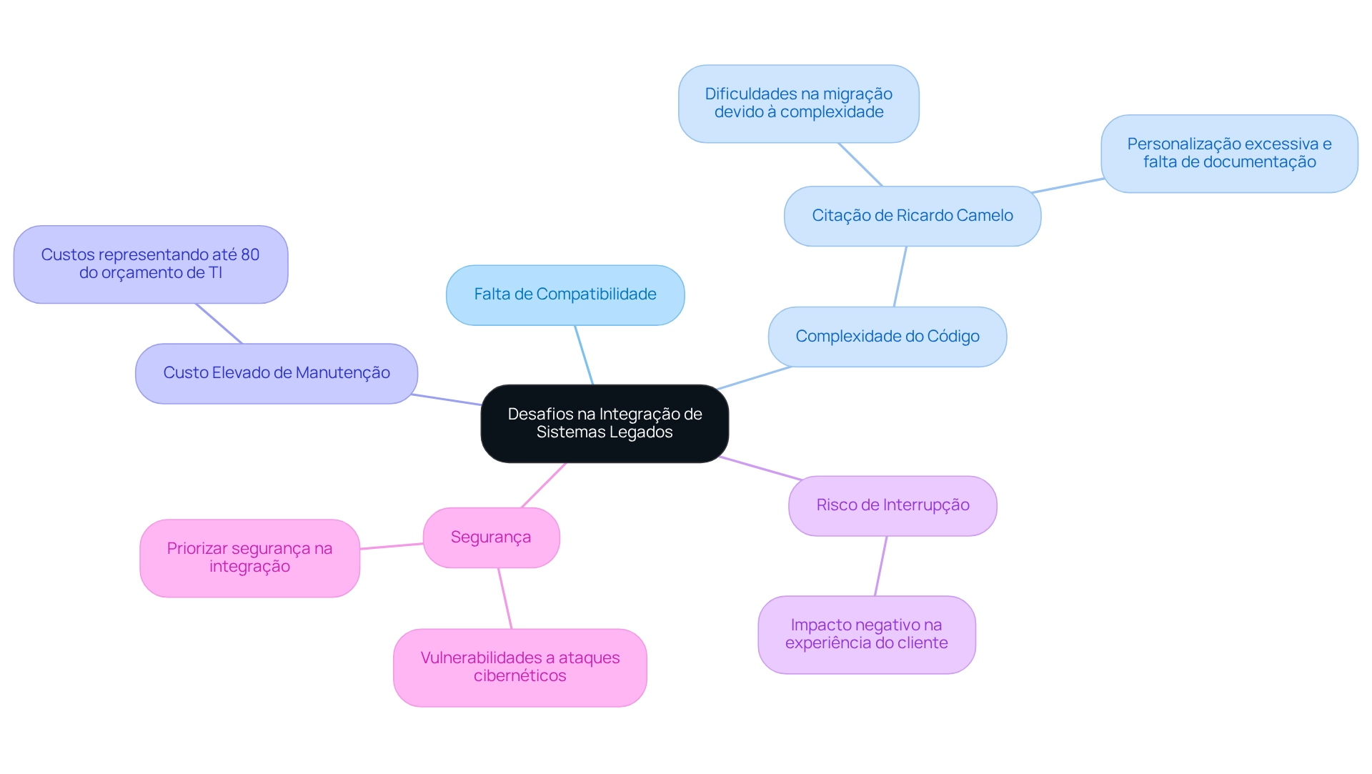 O nó central representa o tema principal, enquanto cada ramificação ilustra um desafio específico. Siga os ramos para explorar cada desafio e suas implicações.