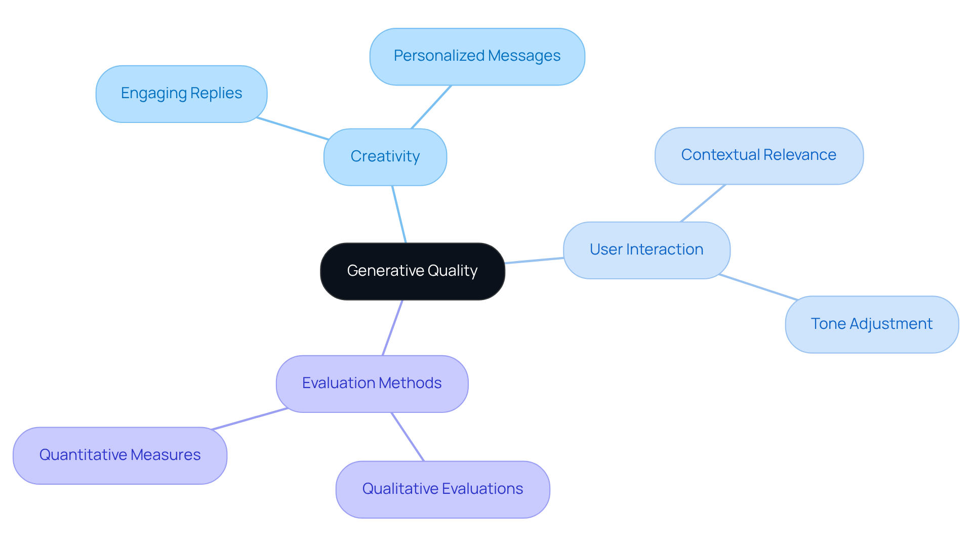 The central idea is generative quality. Each branch represents a key theme related to evaluating how creative and relevant AI responses are, with further details under each theme. The central idea is generative quality. Each branch represents a key theme related to evaluating how creative and relevant AI responses are, with further details under each theme.