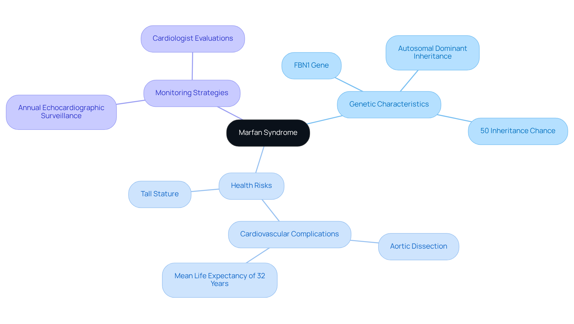The central node represents Marfan Syndrome, with branches showing its genetic traits, health risks, and monitoring needs. Each branch helps you understand different aspects of the condition and how they relate to one another.