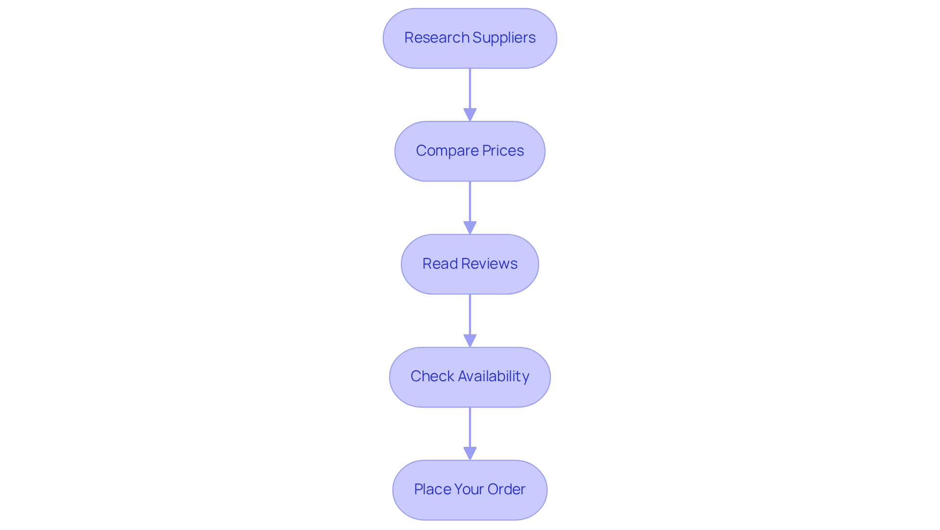 Each box represents a step in the purchasing process. Follow the arrows to see how to move from one step to the next, ensuring a smooth experience in sourcing your napkins.
