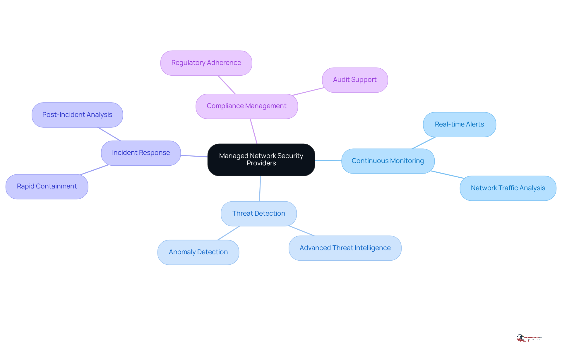 The central node represents managed network security providers, while the branches show the key services they offer. Each service is crucial for protecting organizations against cyber threats, and the sub-branches provide additional details about what each service entails. The central node represents managed network security providers, while the branches show the key services they offer. Each service is crucial for protecting organizations against cyber threats, and the sub-branches provide additional details about what each service entails.