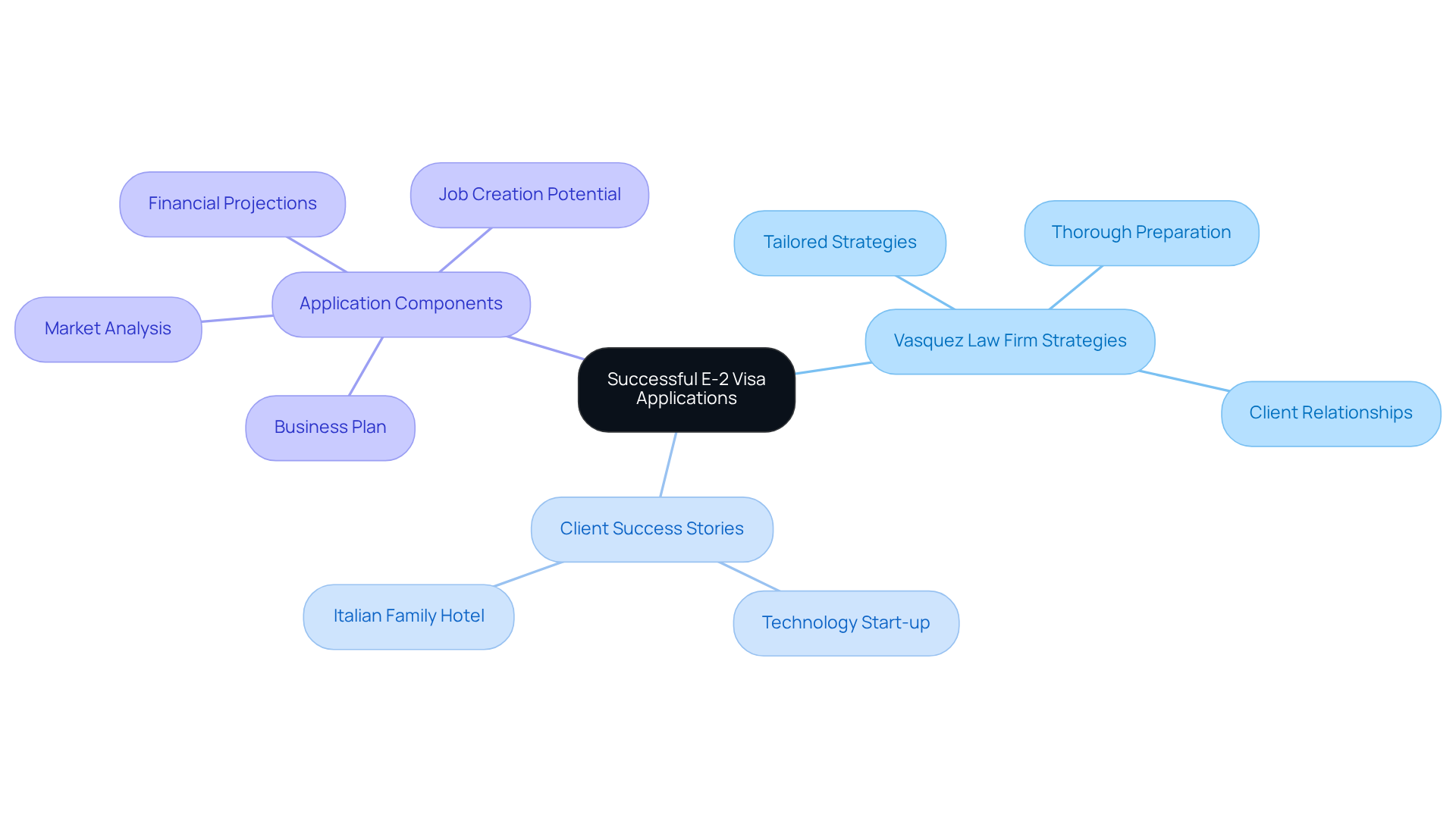 The center represents the main topic of E-2 visa success. Each branch shows different aspects of the process, from strategies used by the law firm to real-life success stories and key application components. Follow the branches to see how everything connects!
