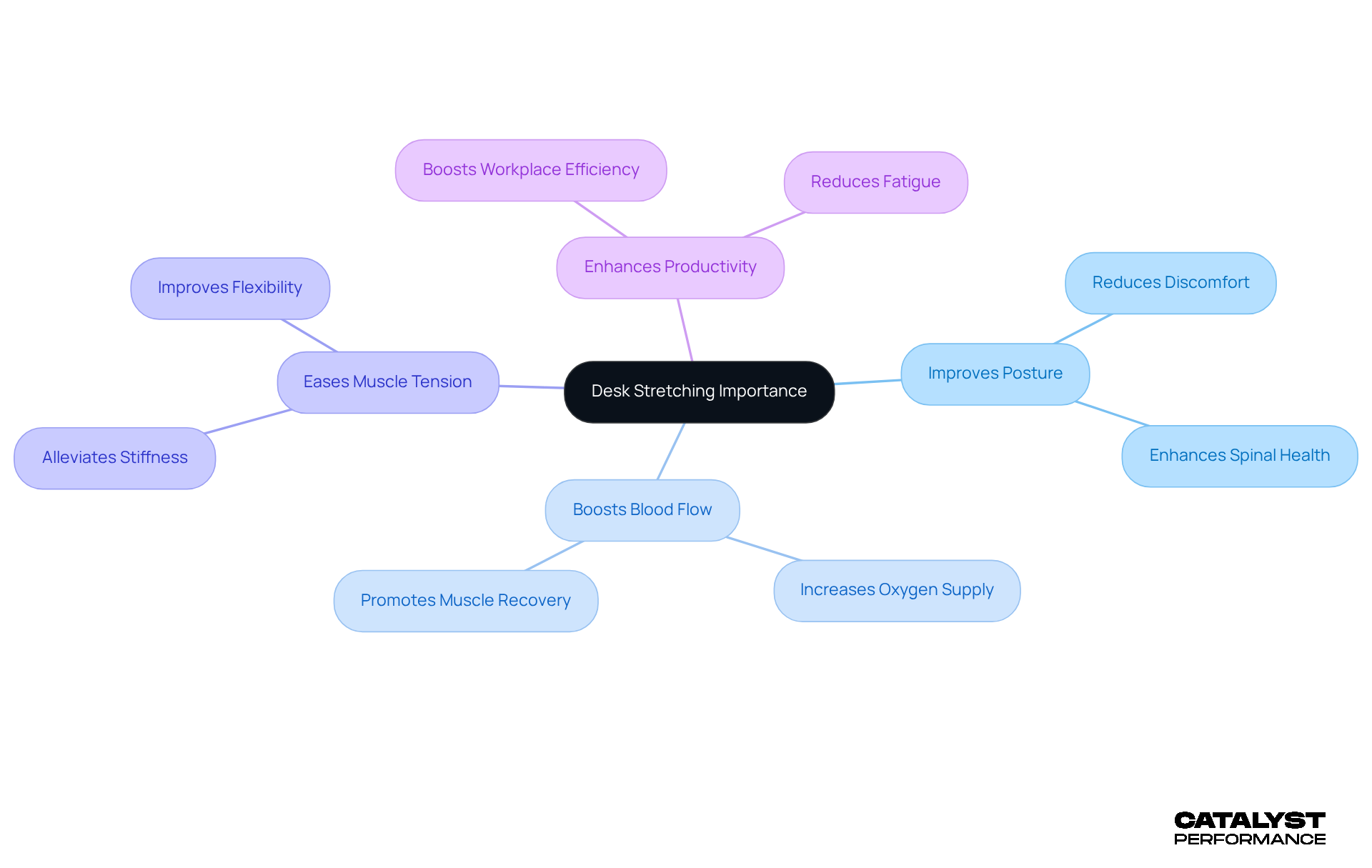 Start at the center with the main idea of desk stretching, then follow the branches to explore its benefits and how they contribute to better health and productivity. Start at the center with the main idea of desk stretching, then follow the branches to explore its benefits and how they contribute to better health and productivity.