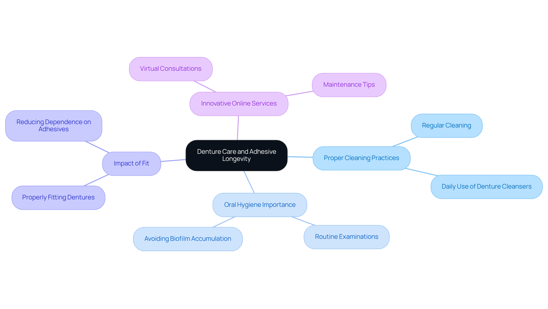 The center node represents the core topic, while branches highlight key factors that contribute to adhesive performance. Each sub-branch reveals specific actions or considerations related to maintaining dentures and ensuring comfort.