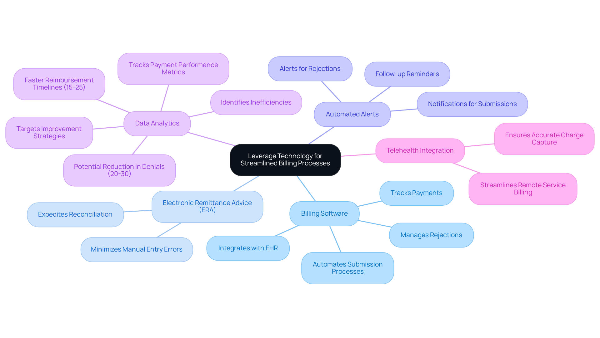 This mindmap shows how different strategies connect to the central idea of using technology to improve billing processes. Each branch represents a strategy, and the sub-branches provide more details about how each strategy can help streamline billing.