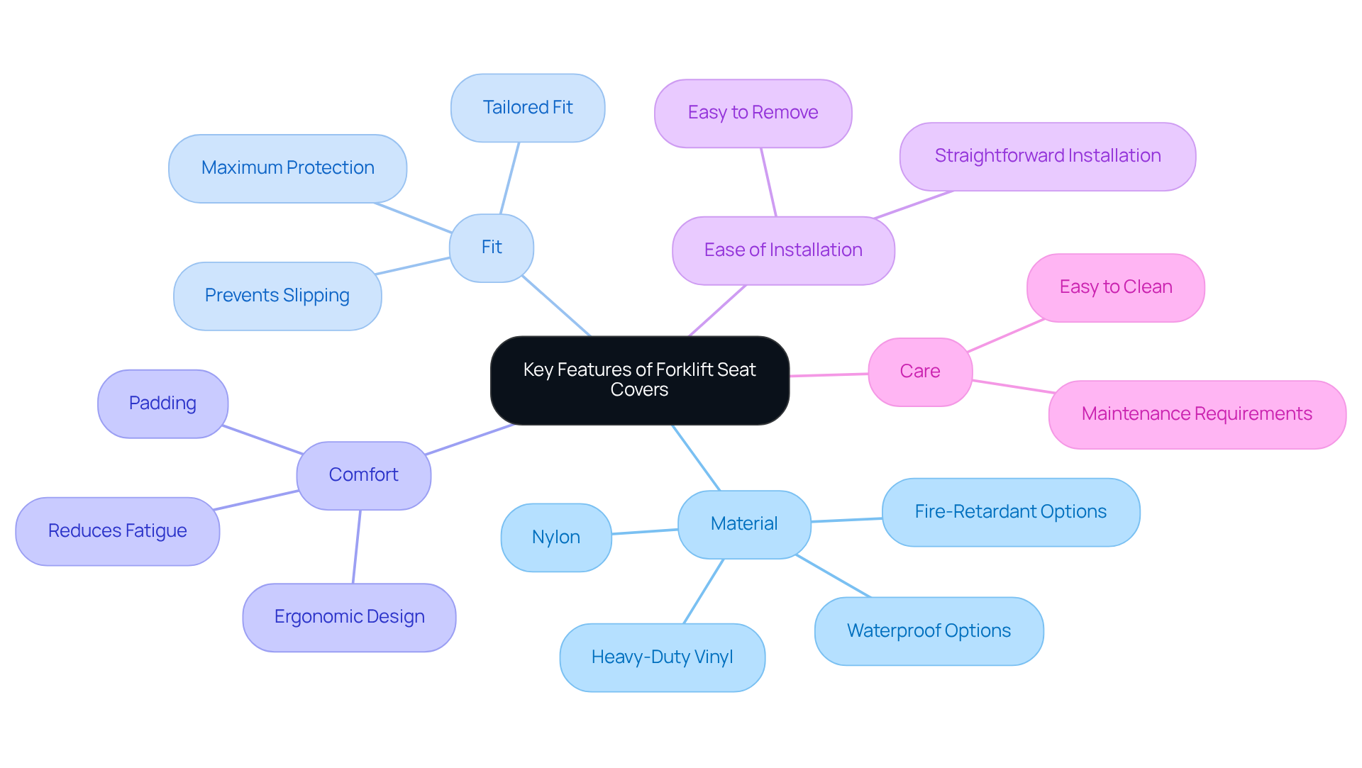 The center represents the main topic, and each branch shows a key feature to consider. Follow the branches to explore specific details about each feature.