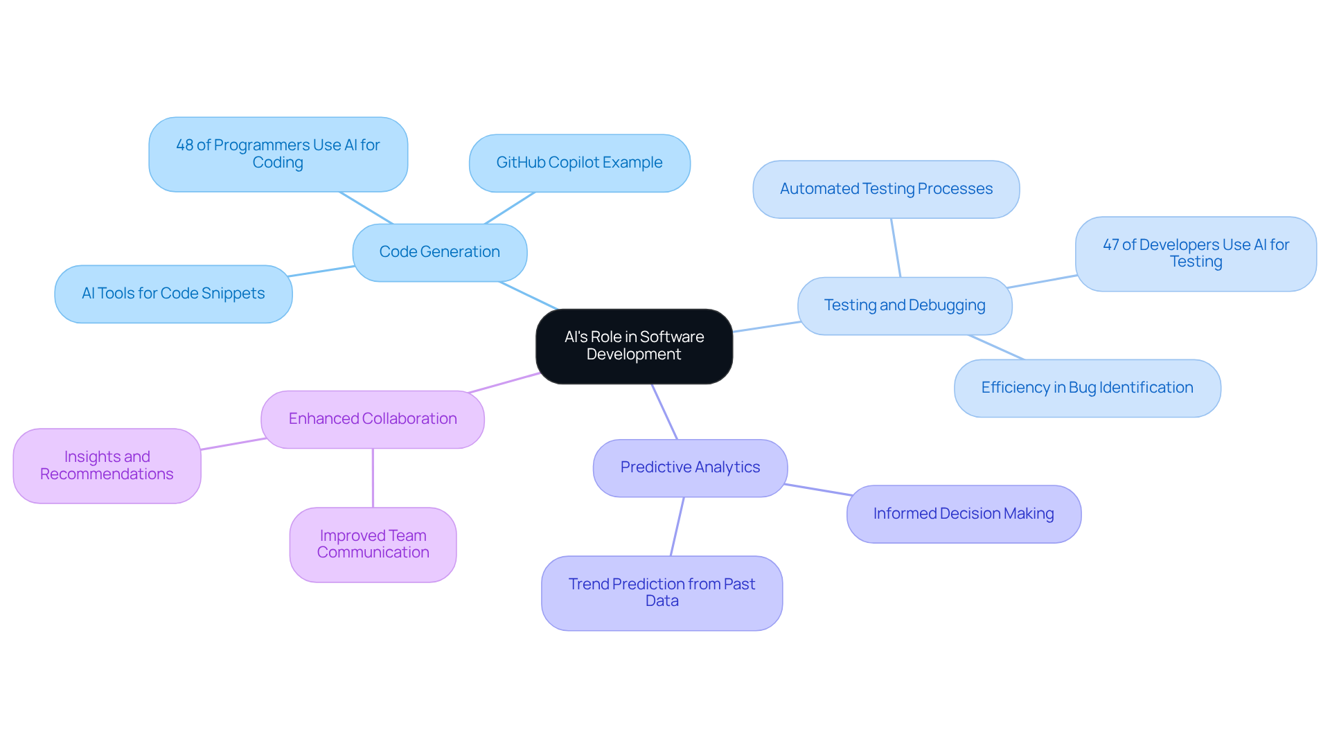 The center represents the overall theme of AI in software development. Each branch shows a key role of AI, with further details and examples branching out from there. This layout helps you understand how AI impacts various aspects of software development.