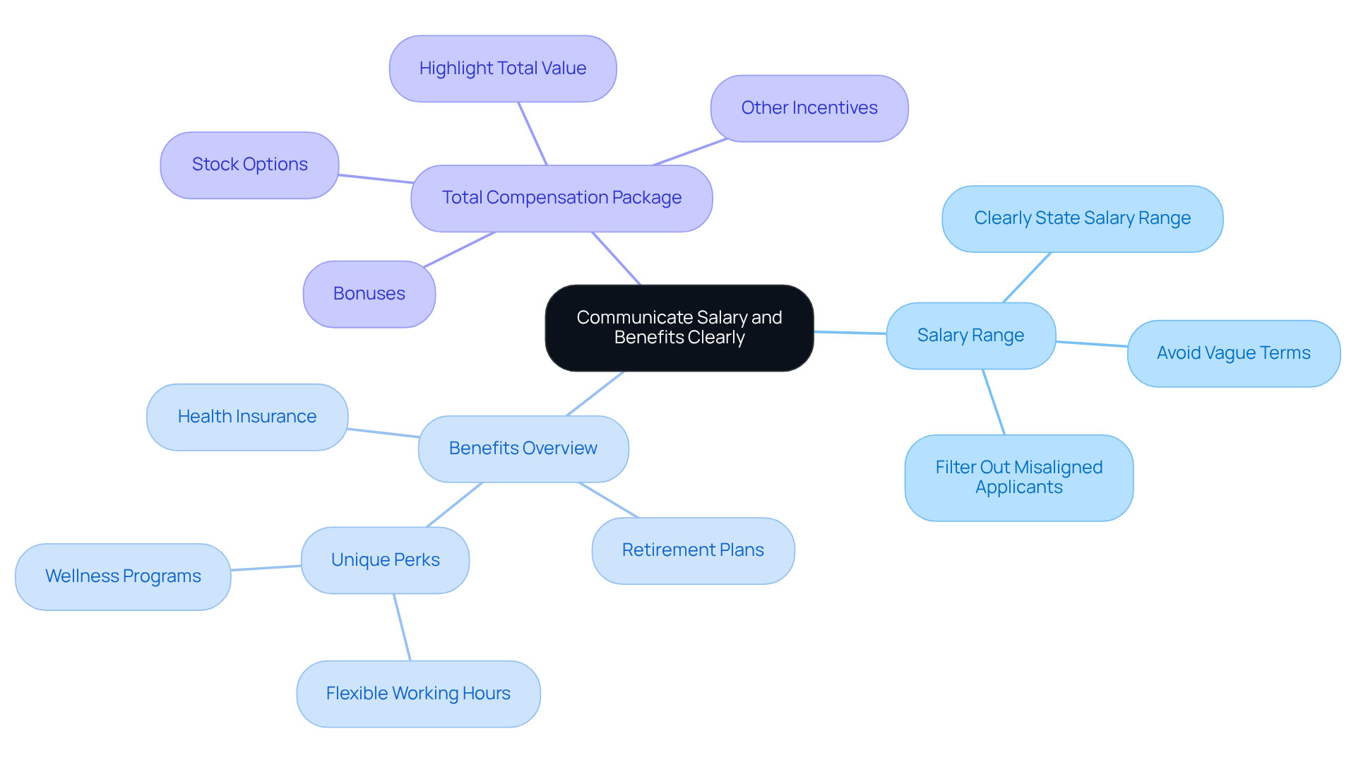 This mindmap starts with the main idea at the center and branches out to show the key components of communicating salary and benefits. Each branch represents a crucial area of focus, helping you see how they connect to the overall goal of attracting top talent.