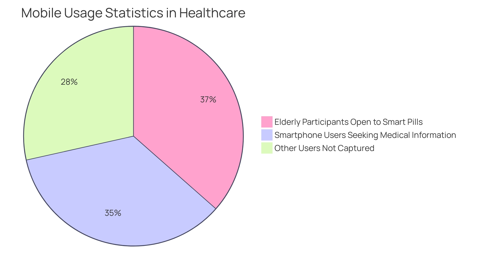 Each segment represents a user category: blue for smartphone users, green for elderly smart pill users, and grey for other users not captured in these metrics.