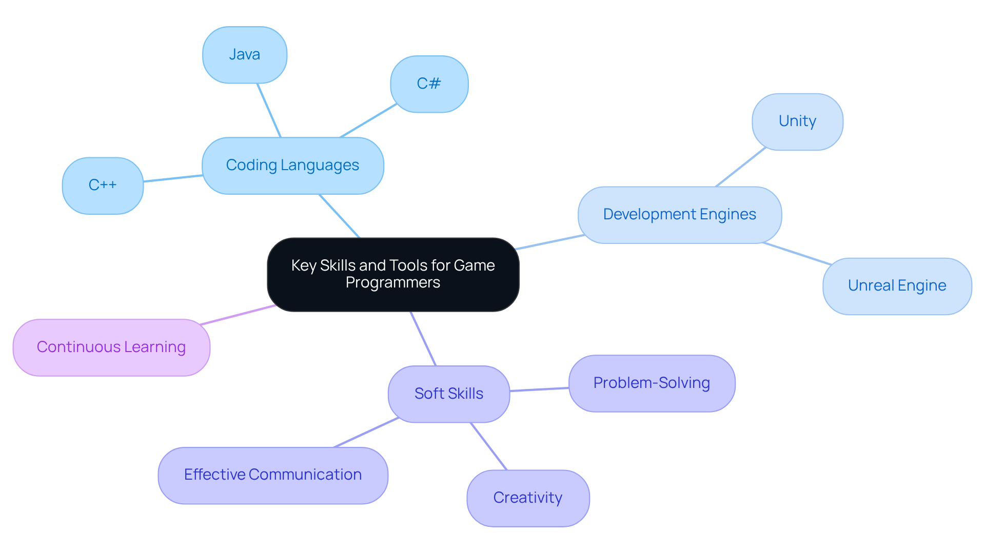 What Do Game Programmers Do? Roles, Skills, and Career Paths - Techneeds