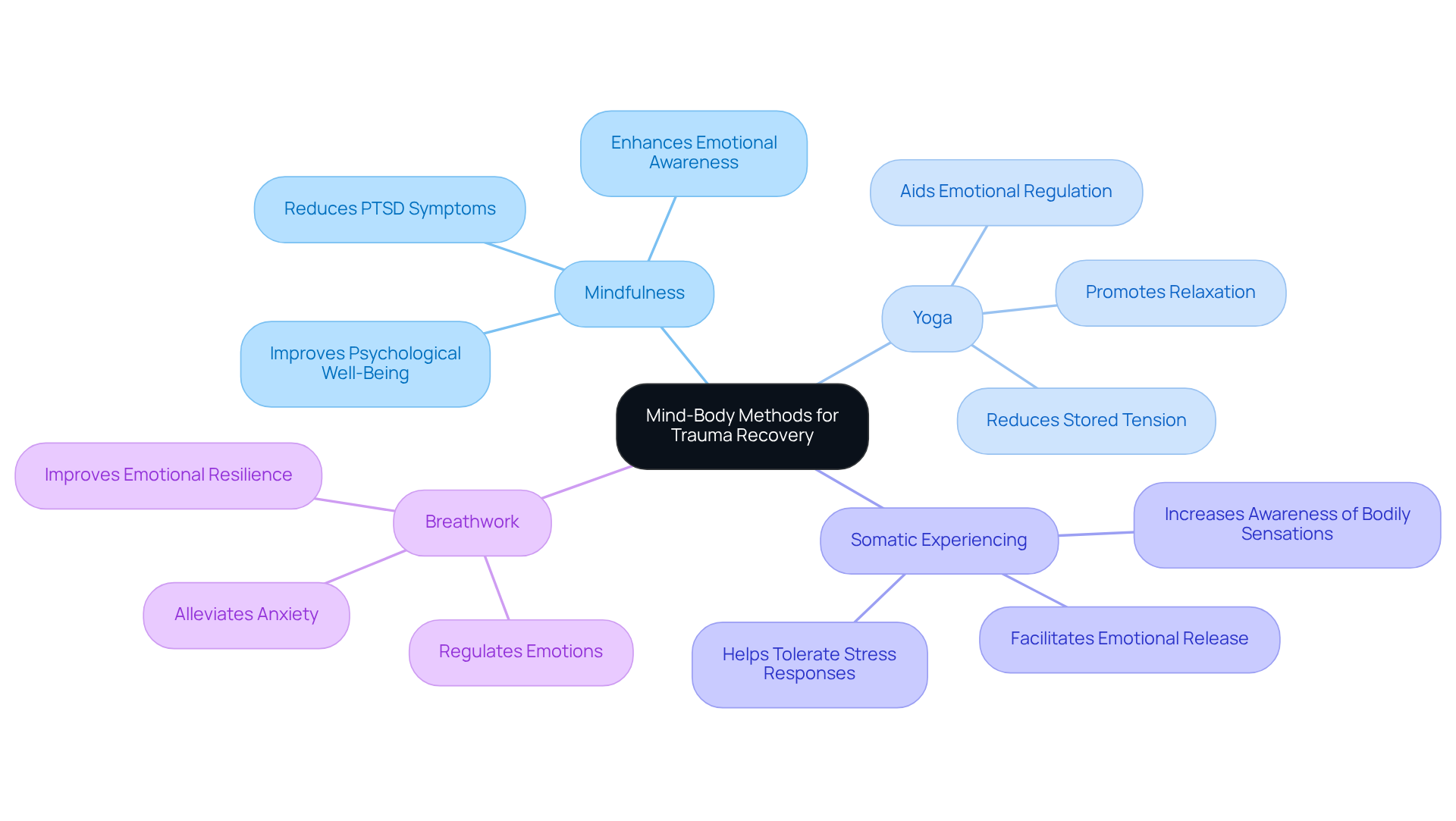The central node represents the overall theme of mind-body methods. Each branch shows a specific technique, and the sub-branches highlight their unique benefits. This layout helps you understand how these methods connect to trauma recovery.