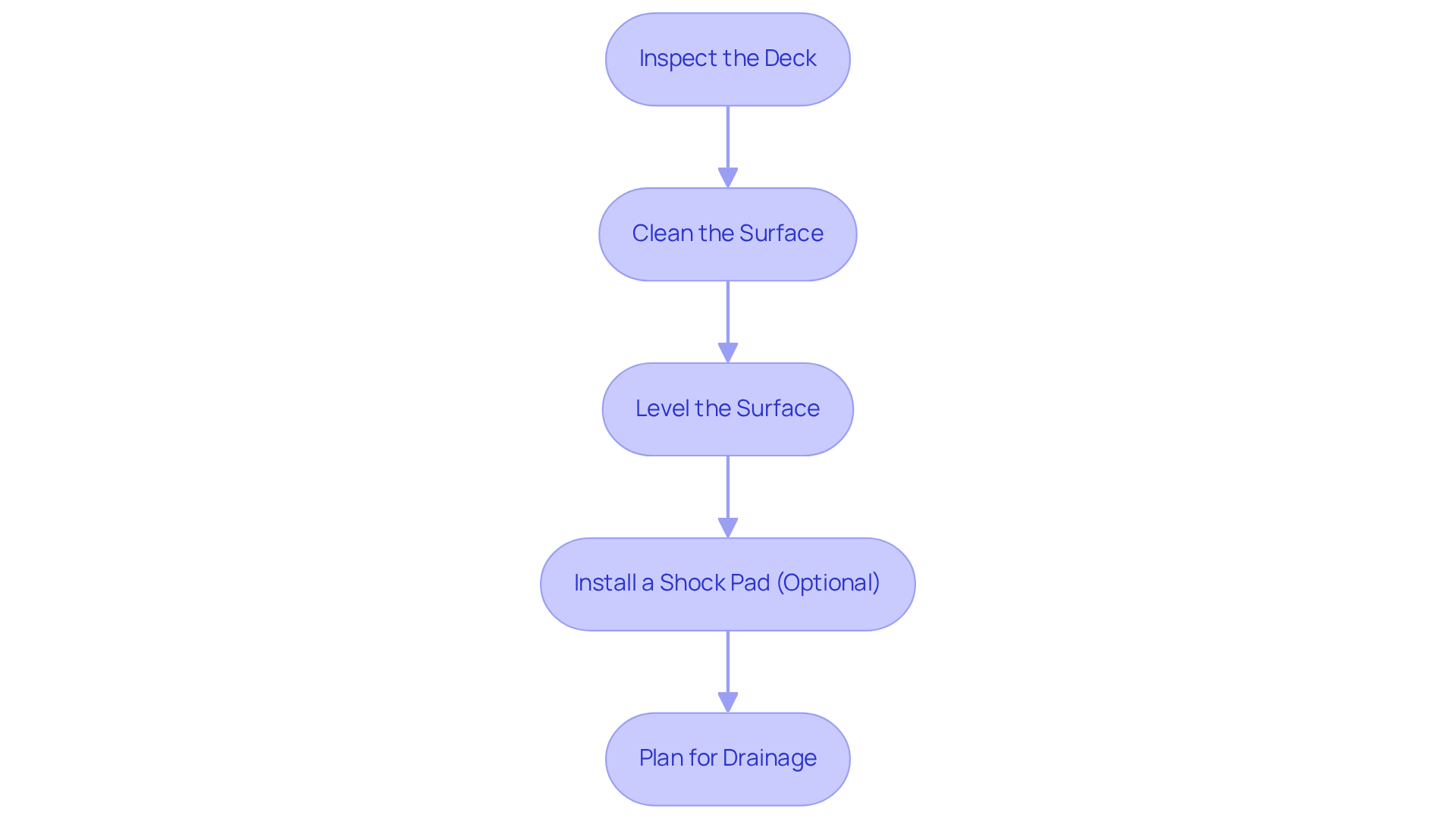 Each box represents a crucial step in preparing your deck. Follow the arrows to see the order in which you should complete these tasks for the best results.