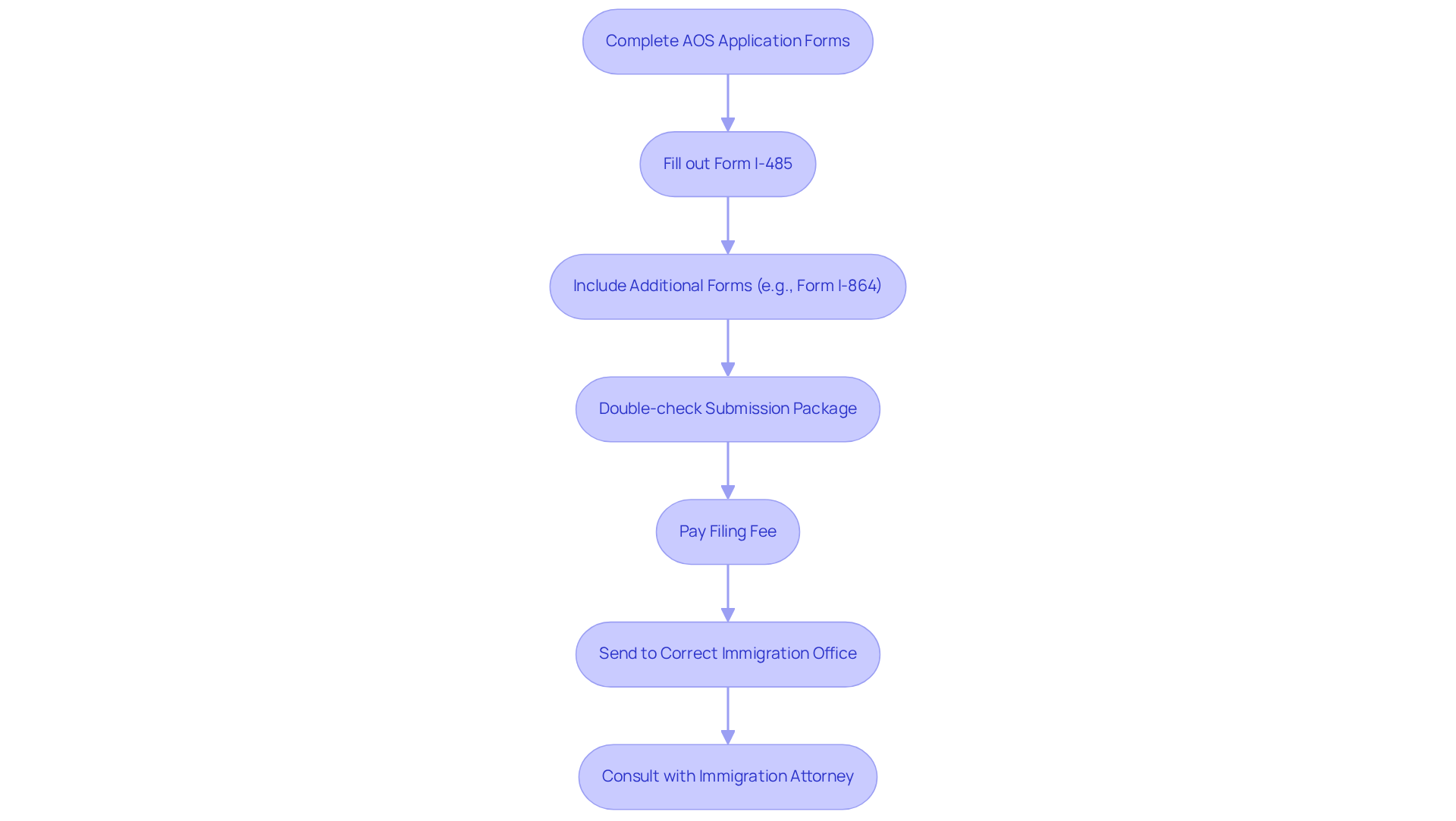 Follow the arrows to see the steps you need to take for your AOS application. Each box represents a task, and completing them in order will help ensure your application is submitted correctly. Follow the arrows to see the steps you need to take for your AOS application. Each box represents a task, and completing them in order will help ensure your application is submitted correctly.