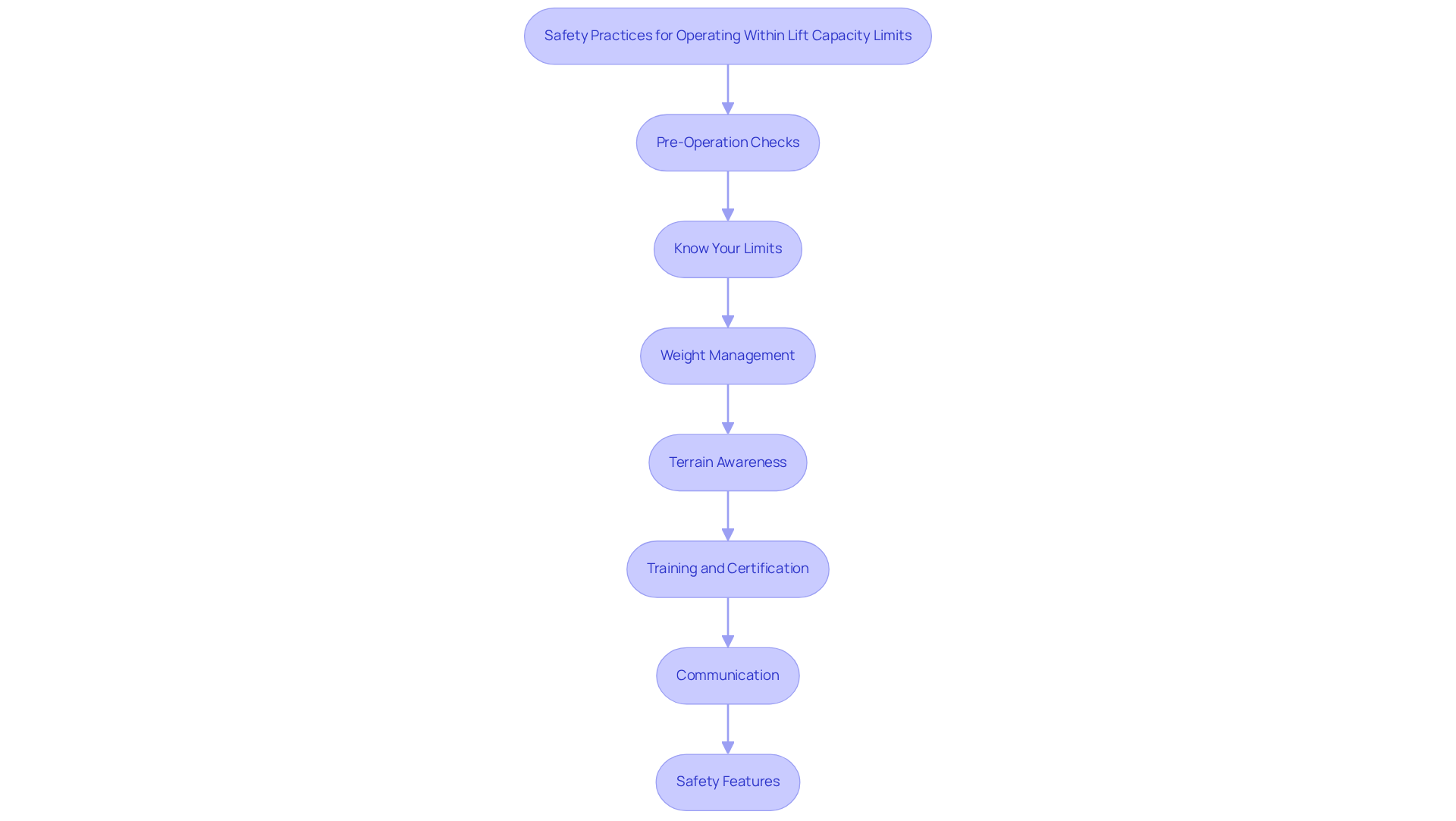This flowchart outlines essential safety practices for operating skid steers safely. Each box represents a key practice to follow, and the arrows show the order in which these practices should be considered to ensure safety on the job site.