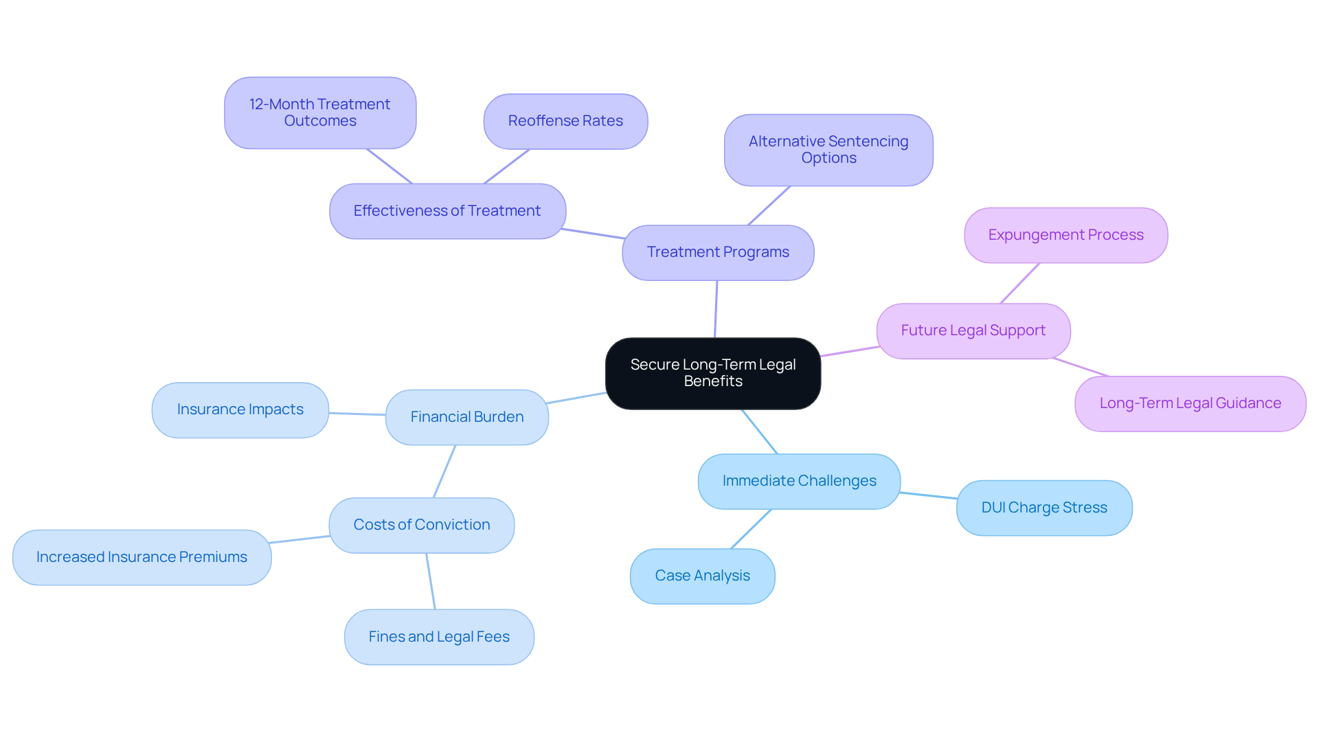 The central node represents the main theme, while branches show related topics. Each sub-branch provides more detail, helping you see how everything connects to the overall goal of minimizing the impact of a DUI charge.