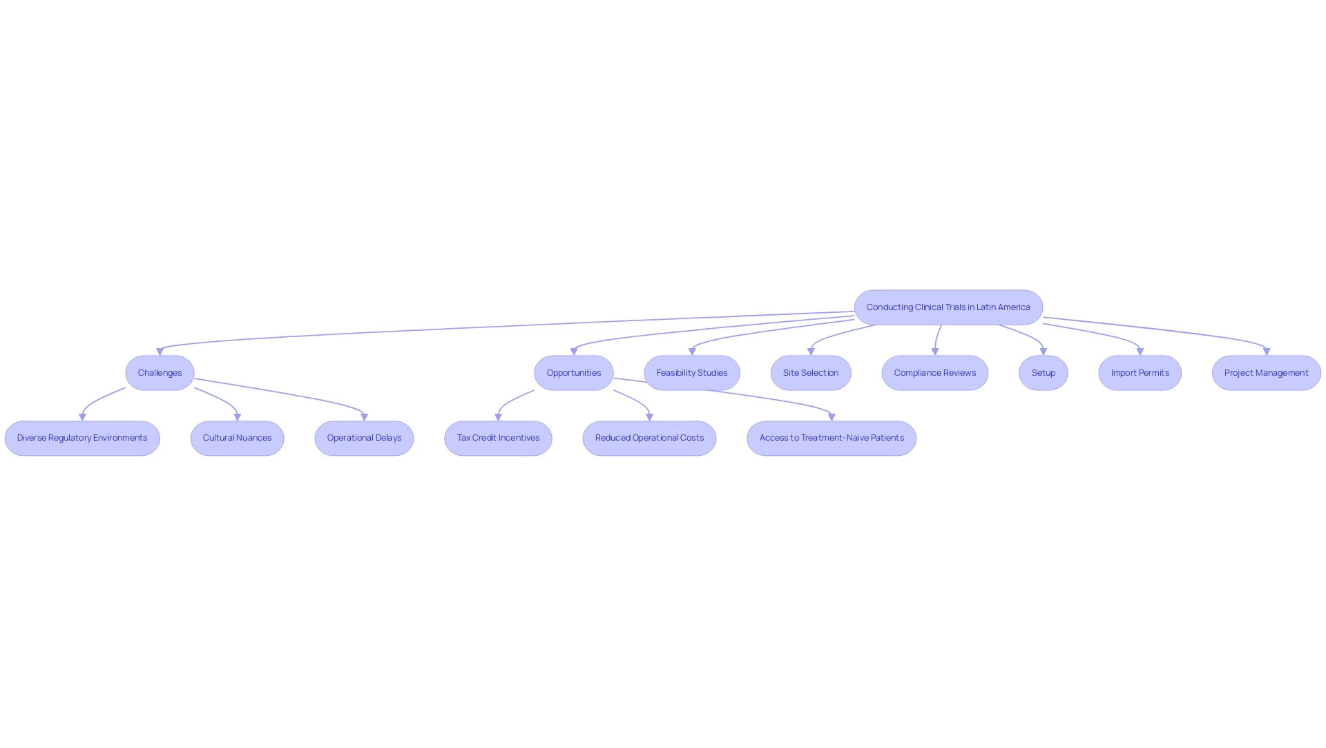 Each branch represents either a challenge or opportunity, with sub-boxes detailing specific elements. The services at the bottom illustrate the steps in managing clinical trials.