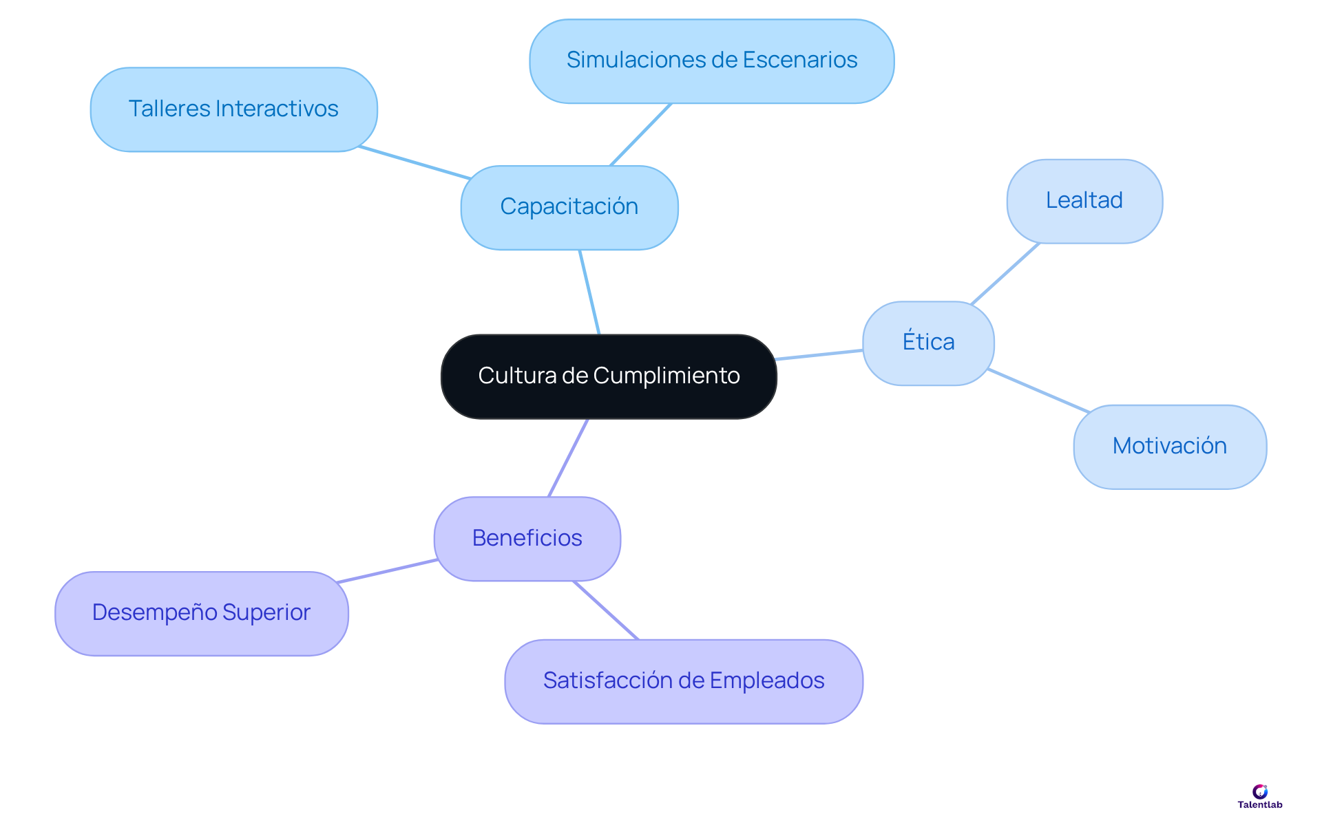 El nodo central representa la cultura de cumplimiento, y las ramas muestran los aspectos clave que la sustentan. Cada sub-rama detalla acciones o beneficios específicos, ayudando a visualizar cómo se interconectan. El nodo central representa la cultura de cumplimiento, y las ramas muestran los aspectos clave que la sustentan. Cada sub-rama detalla acciones o beneficios específicos, ayudando a visualizar cómo se interconectan.