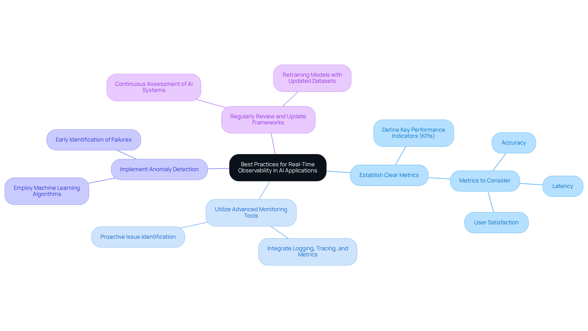 The central node represents the main theme, while each branch shows a specific practice. Follow the branches to explore how each practice contributes to effective observability in AI.
