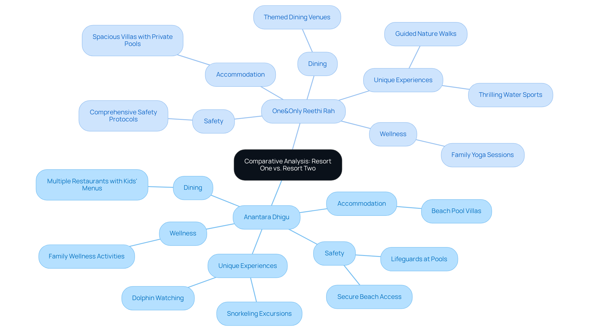 The central node represents the comparison topic, while the branches show the unique features of each resort. Each color-coded branch helps you quickly identify which resort offers what, making it easier to decide based on your family's preferences.
