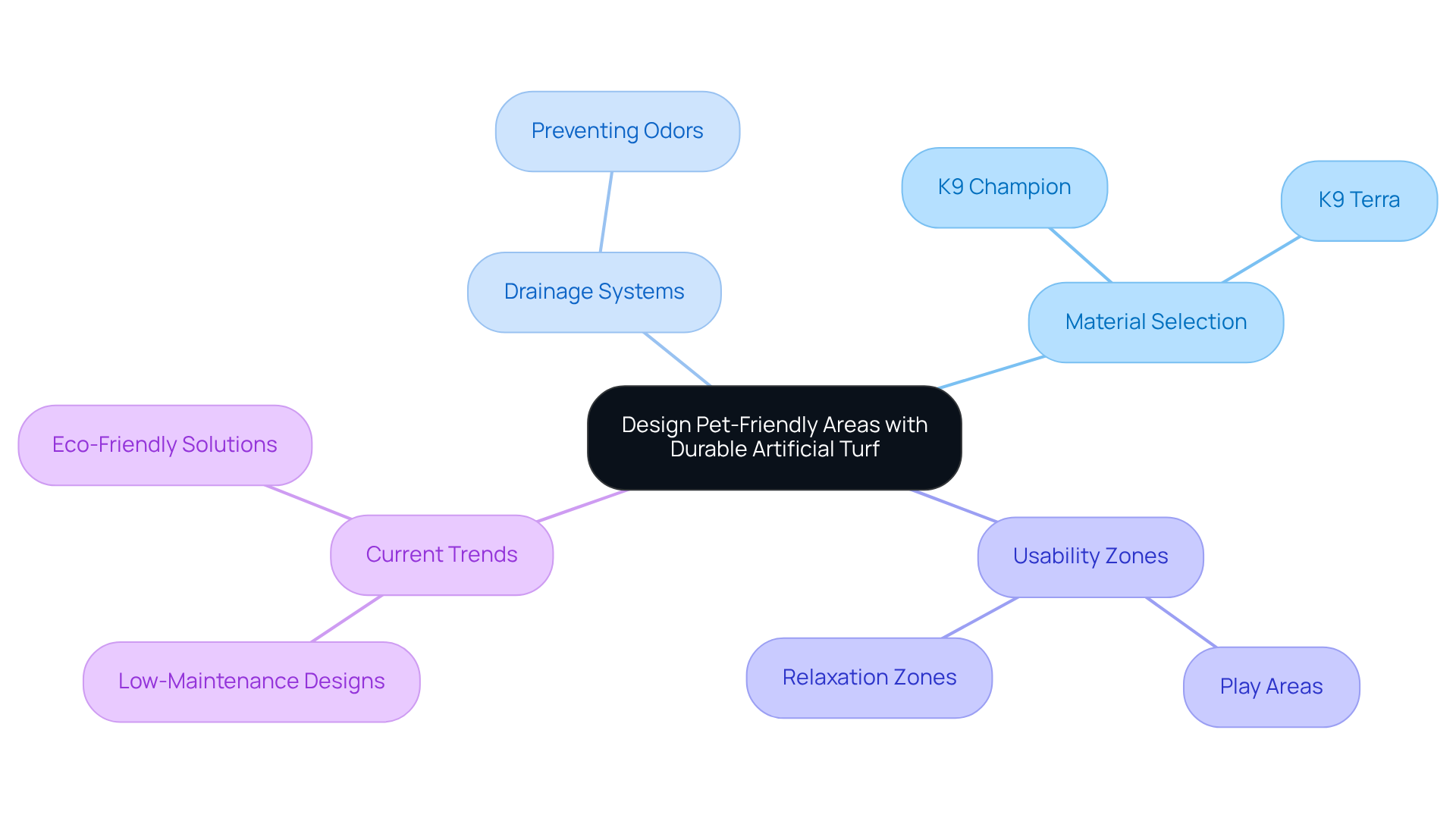 The central node represents the main topic, while the branches show key considerations for creating pet-friendly areas. Each sub-branch provides specific details related to that topic, helping you understand how to create a safe and enjoyable environment for pets. The central node represents the main topic, while the branches show key considerations for creating pet-friendly areas. Each sub-branch provides specific details related to that topic, helping you understand how to create a safe and enjoyable environment for pets.