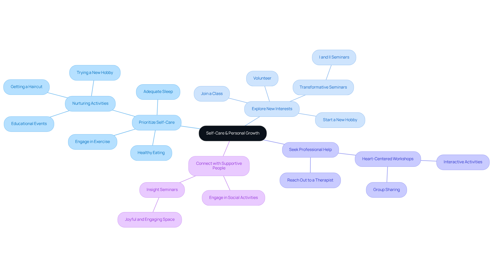 The central node represents the overall goal of self-care and personal growth, with each branch offering specific strategies. Follow the branches to explore various ways to nurture your well-being and discover new opportunities. The central node represents the overall goal of self-care and personal growth, with each branch offering specific strategies. Follow the branches to explore various ways to nurture your well-being and discover new opportunities.