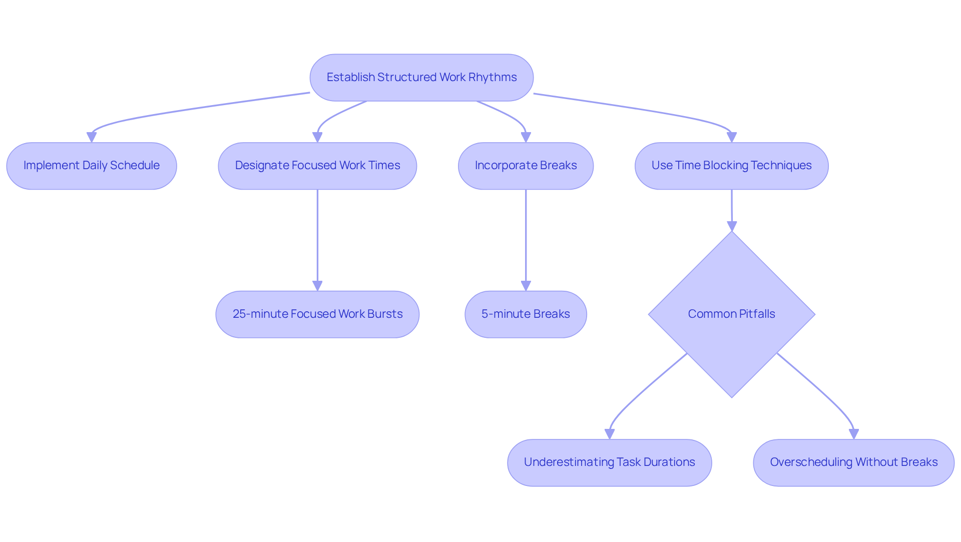 This flowchart outlines the steps to improve productivity through structured work rhythms. Follow the arrows to see how each step connects, and pay attention to the notes for tips on effective time management and common pitfalls to avoid.
