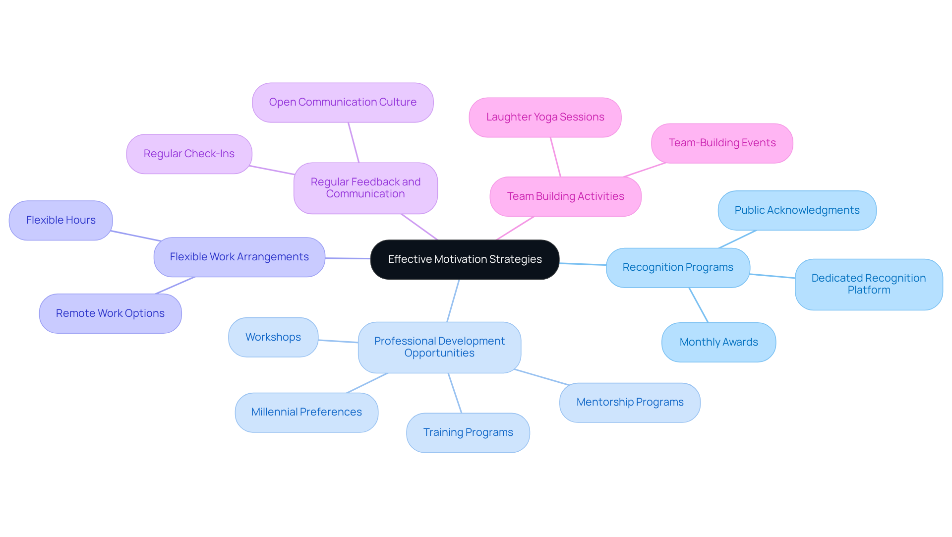 The central node represents the main theme of motivation strategies. Each branch shows a different strategy, and the sub-branches provide additional details or examples. This layout helps you see how each strategy contributes to boosting employee motivation.