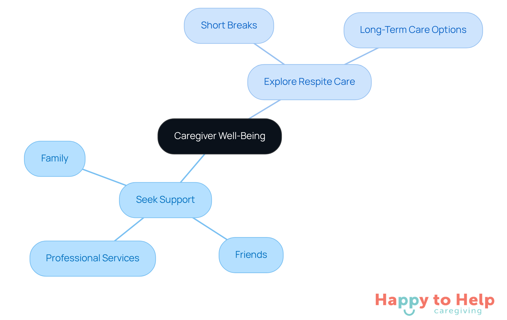 The center represents the main focus on caregiver well-being, with branches showing different ways caregivers can seek support and take breaks. Each branch highlights a specific action that can help improve their situation.