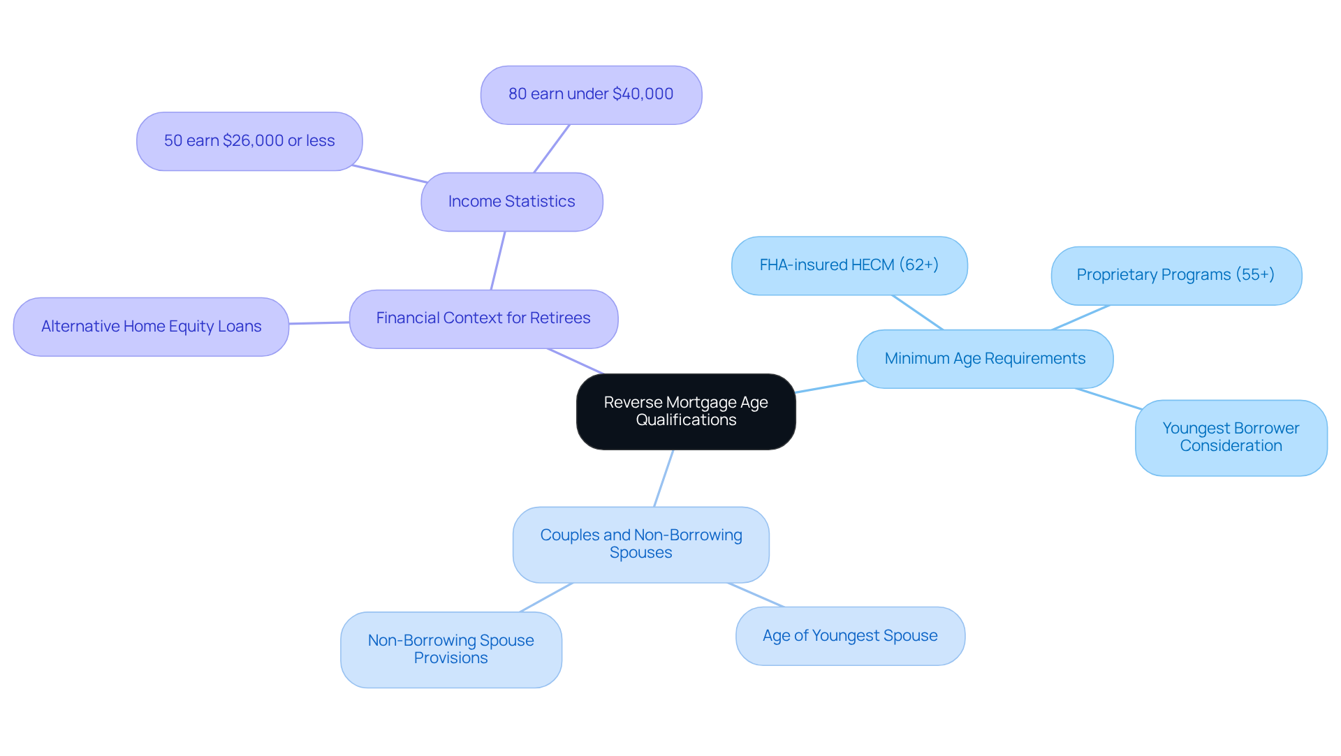 This mindmap helps you visualize the age qualifications for reverse mortgages. Start at the center with the main topic, then follow the branches to see the specific age requirements, how they apply to couples, and the financial context for retirees. Each branch represents a key aspect of the qualifications, making it easier to understand how they relate to one another. This mindmap helps you visualize the age qualifications for reverse mortgages. Start at the center with the main topic, then follow the branches to see the specific age requirements, how they apply to couples, and the financial context for retirees. Each branch represents a key aspect of the qualifications, making it easier to understand how they relate to one another.