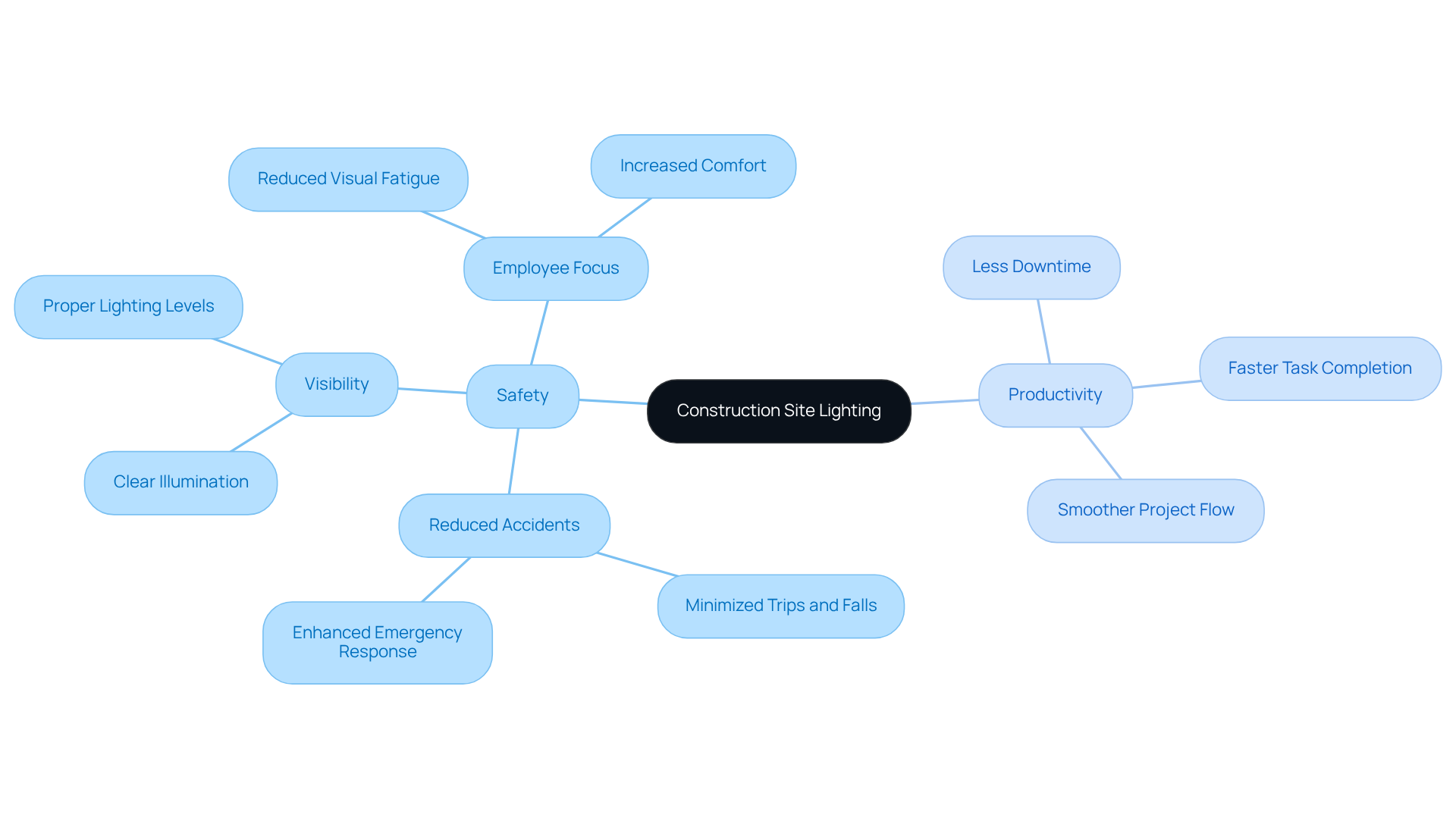 The central idea is flood lighting, with branches showing how it enhances safety and productivity. Each sub-branch highlights specific benefits, making it easy to see the overall impact of good lighting. The central idea is flood lighting, with branches showing how it enhances safety and productivity. Each sub-branch highlights specific benefits, making it easy to see the overall impact of good lighting.