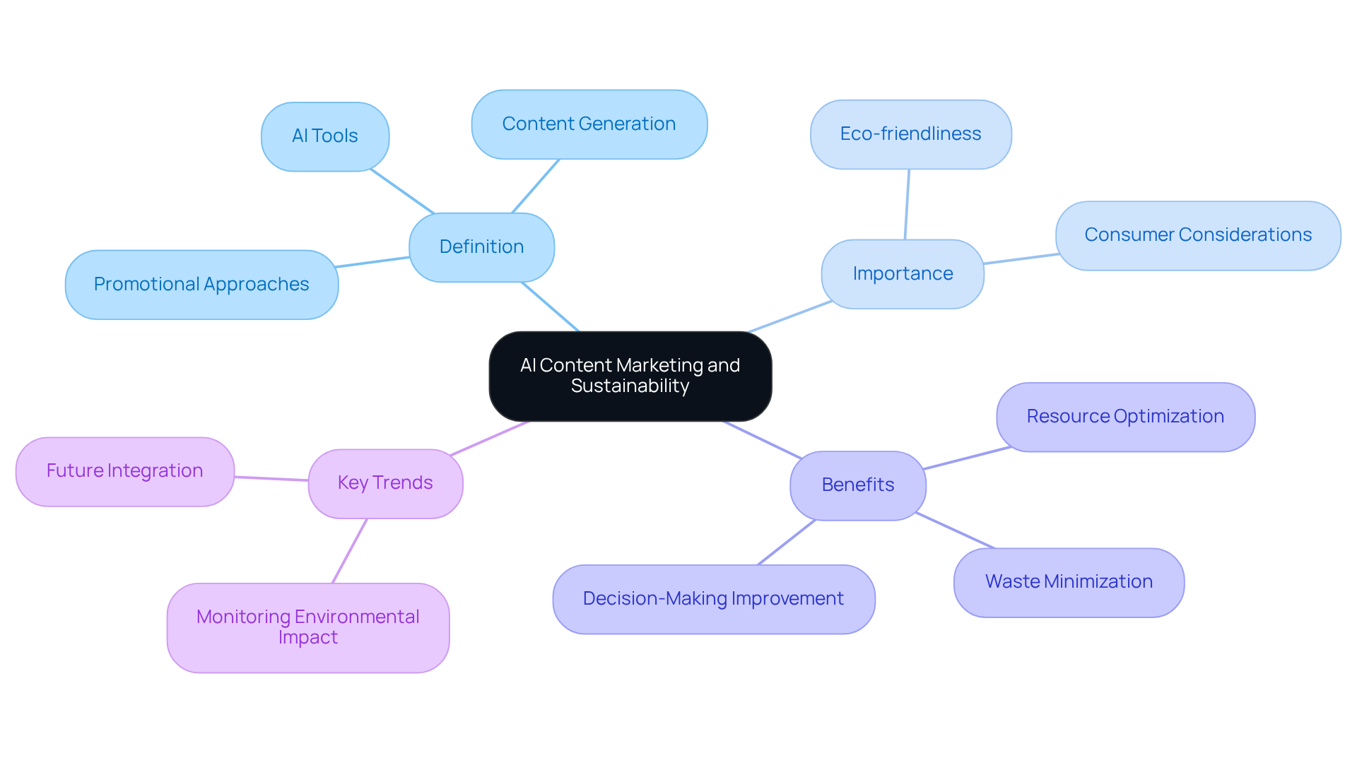 The central node represents the main topic, while the branches show key areas of focus. Each sub-node provides more detail about that area, helping you see how everything connects in the context of AI and sustainability. The central node represents the main topic, while the branches show key areas of focus. Each sub-node provides more detail about that area, helping you see how everything connects in the context of AI and sustainability.