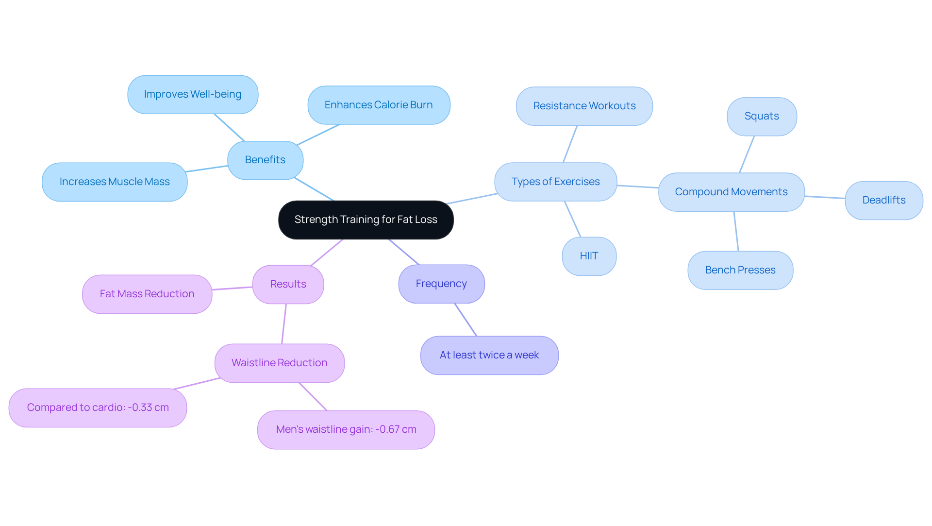 This mindmap illustrates how strength training can help with fat loss. Start at the center with the main idea, then explore the branches to see the benefits, types of exercises, how often to train, and the results you can expect. Each branch connects to important points that show why strength training is essential for losing belly fat.