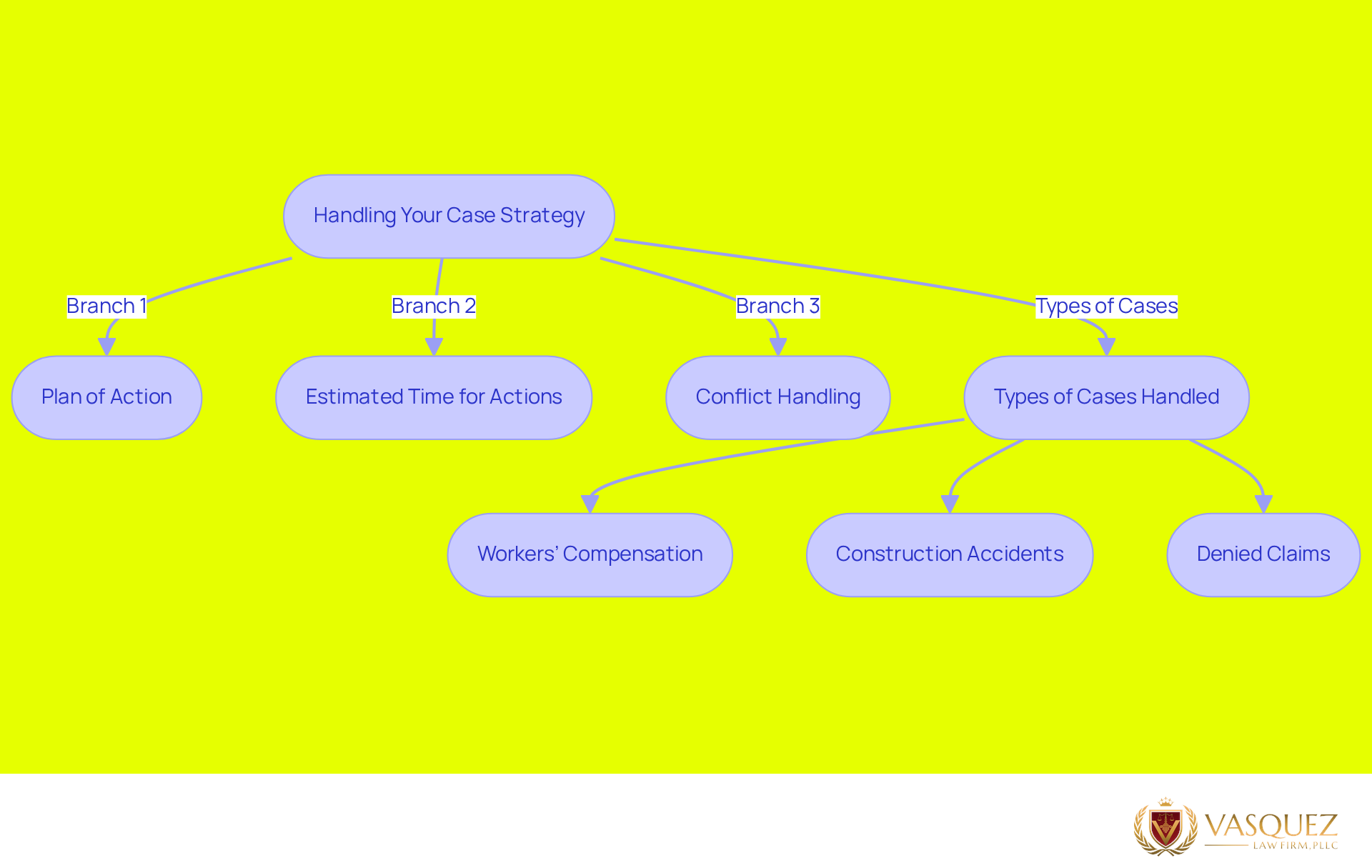 This flowchart outlines how your attorney will approach your case. Follow the arrows to see the steps they will take, from planning to handling conflicts. The lower section shows the types of cases the firm specializes in, helping you understand their expertise. This flowchart outlines how your attorney will approach your case. Follow the arrows to see the steps they will take, from planning to handling conflicts. The lower section shows the types of cases the firm specializes in, helping you understand their expertise.
