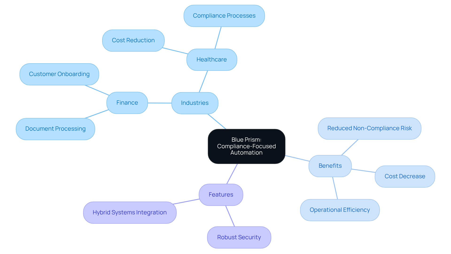The central node represents Blue Prism's automation focus, with branches showing the industries it serves, the benefits it provides, and the key features that support compliance.