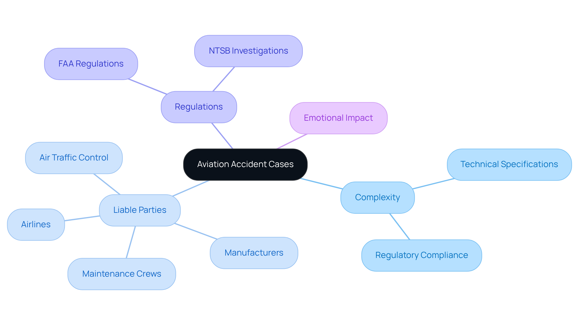 This mindmap starts with the main topic of aviation accident cases at the center. Each branch represents a different aspect of these cases, showing how they connect and relate to one another. Follow the branches to explore the complexities, parties involved, regulations, and the emotional impact on victims.