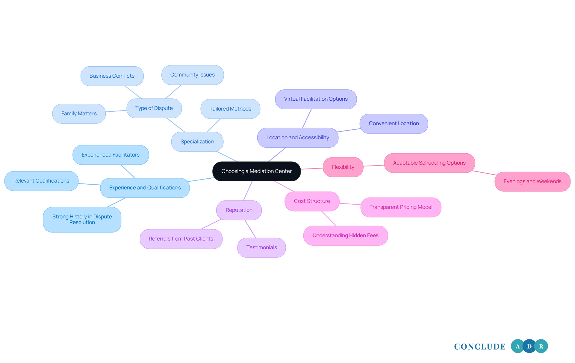 The central node represents the main topic, while the branches show different criteria to consider. Each branch outlines important factors to keep in mind when selecting the right mediation center.