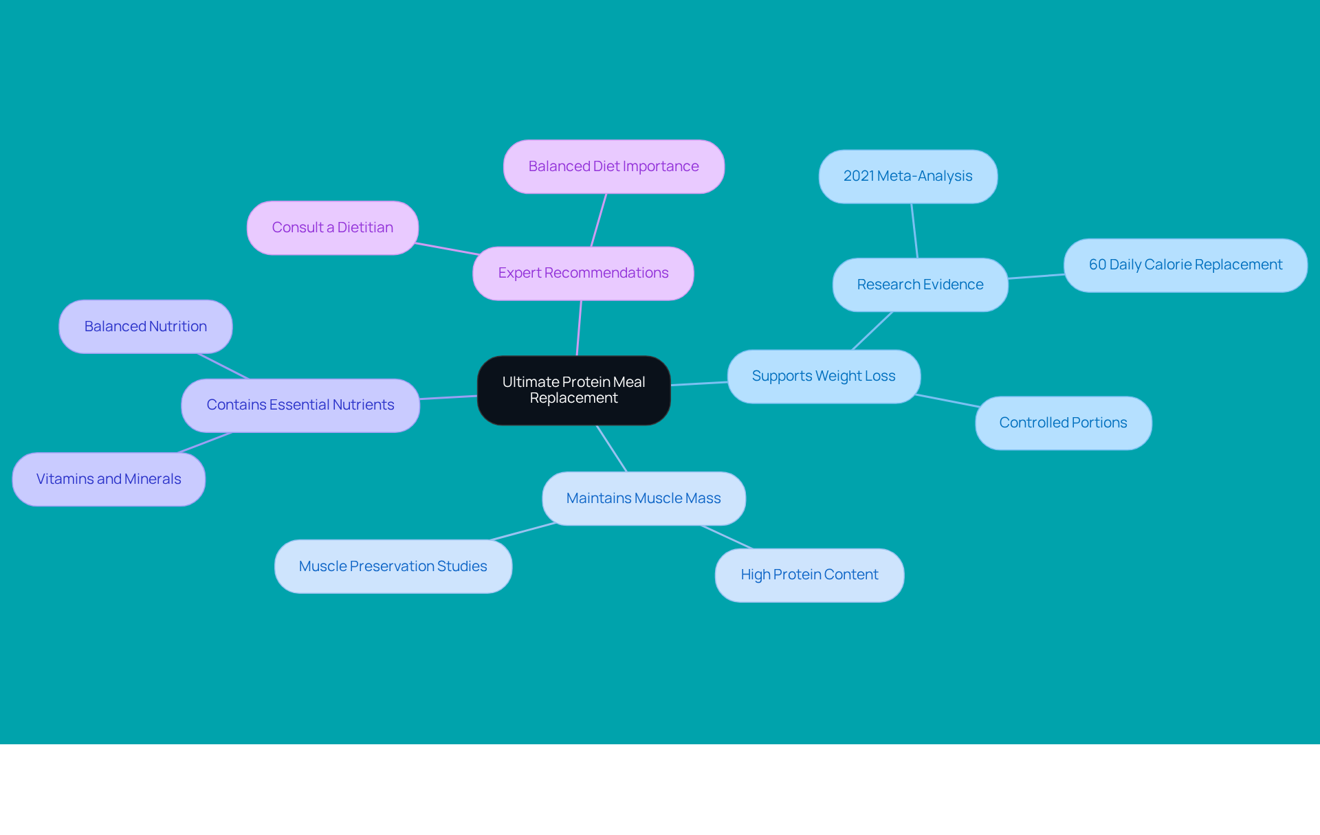 The center represents the product, and each branch shows a key benefit or related concept. Follow the branches to explore how this meal replacement can support your wellness journey.