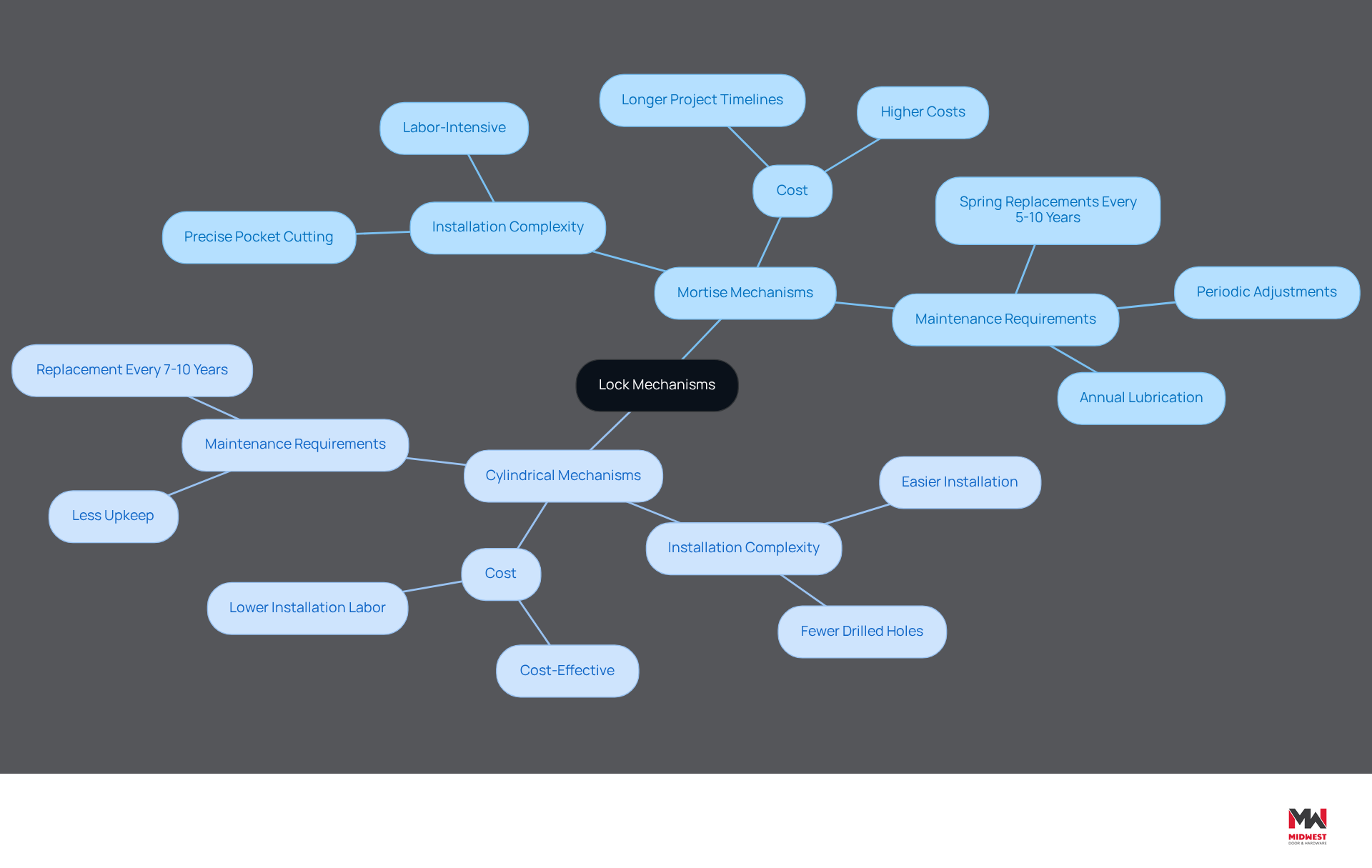 This mindmap shows the differences between mortise and cylindrical locks. Start at the center with the main topic, then explore each type's installation and maintenance needs. The branches help you see which lock might be better for your project based on complexity and upkeep.